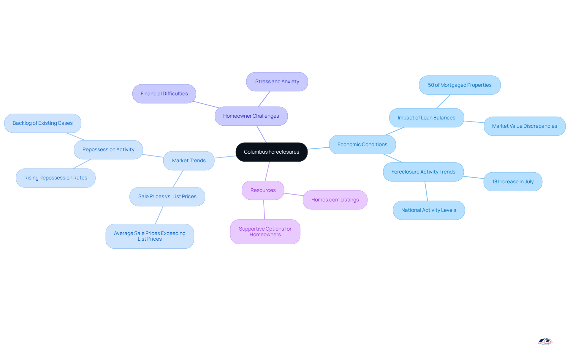 The center shows the overall topic of Columbus foreclosures. Follow the branches to explore different themes like market trends, economic factors, and the challenges faced by homeowners. Each color represents a different area of focus.