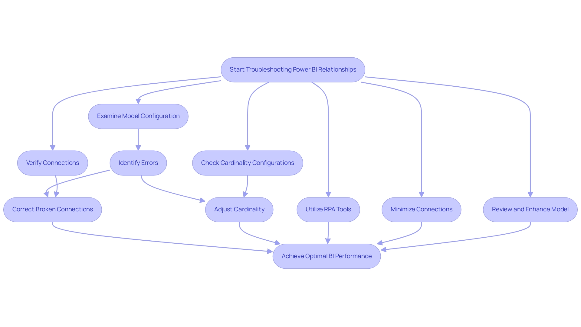 Each box represents a step in the troubleshooting and optimization process, with arrows indicating the flow of actions to achieve better BI performance.