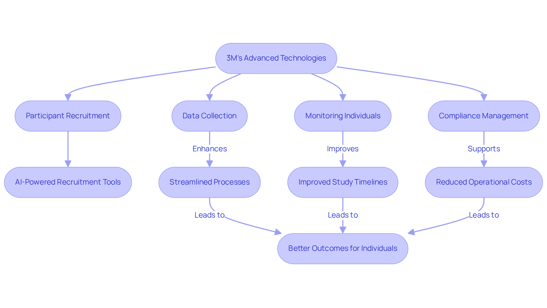 This flowchart illustrates how 3M's technologies improve various aspects of clinical trials. Each box represents a key process, and the arrows show how these processes are interconnected, leading to more efficient research outcomes.