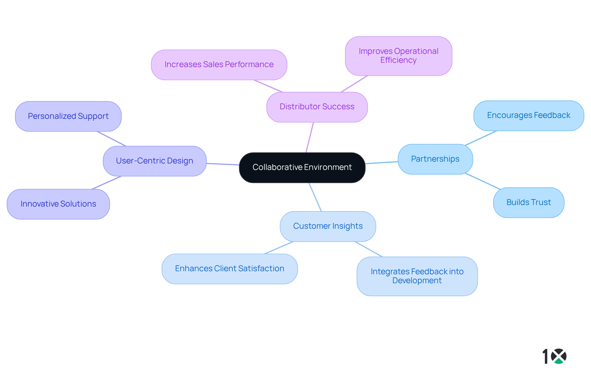 The center represents the core concept of collaboration, with branches illustrating key themes and their contributions to creating a successful environment.