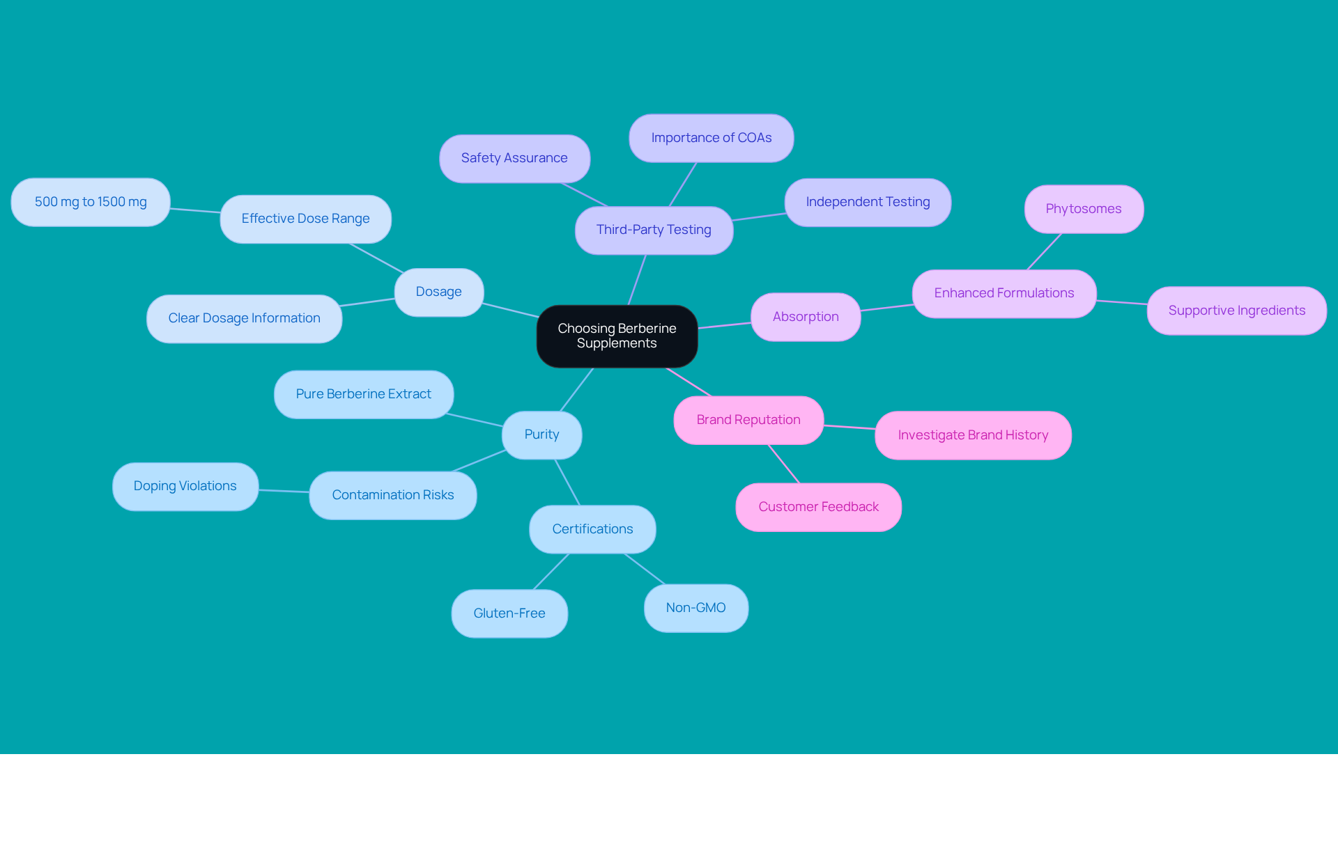 The center represents the main topic of choosing berberine supplements. Each branch highlights a crucial factor to consider, with further details to guide your decision-making process.