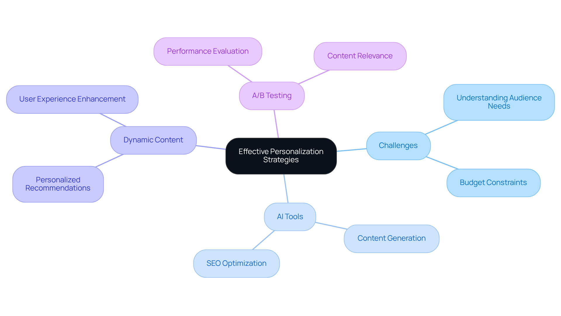 Start at the center with the main topic of personalization strategies, then explore each branch to see the challenges and solutions that businesses face. Each color-coded branch helps you understand how different elements connect and contribute to effective personalization. Start at the center with the main topic of personalization strategies, then explore each branch to see the challenges and solutions that businesses face. Each color-coded branch helps you understand how different elements connect and contribute to effective personalization.