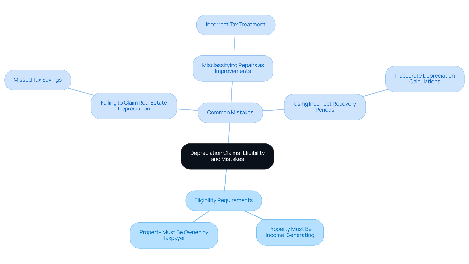 The central node represents the main topic, while the branches show the key areas of focus. Each mistake is a sub-point that highlights what to avoid when claiming depreciation.