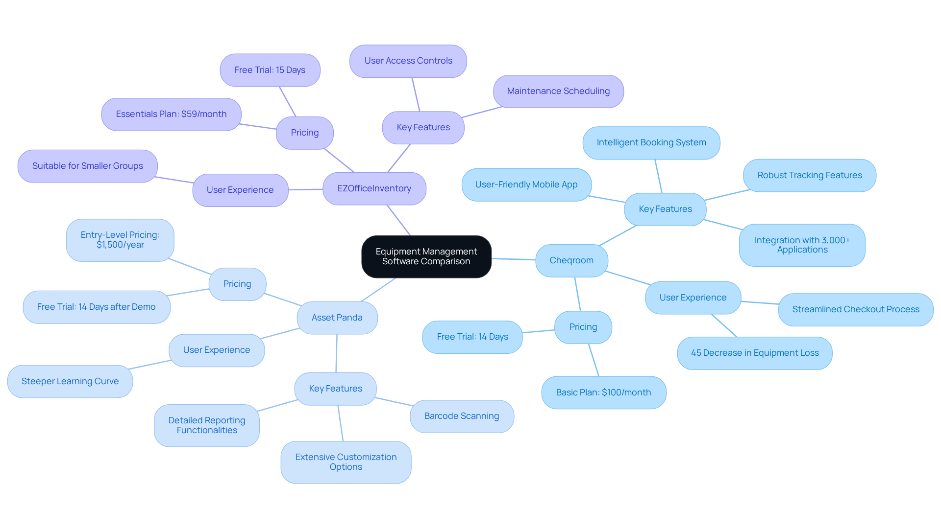 This mindmap organizes the key aspects of three software solutions. Each branch represents a different software, with sub-branches detailing their features and benefits. Explore each area to understand what makes each software unique!
