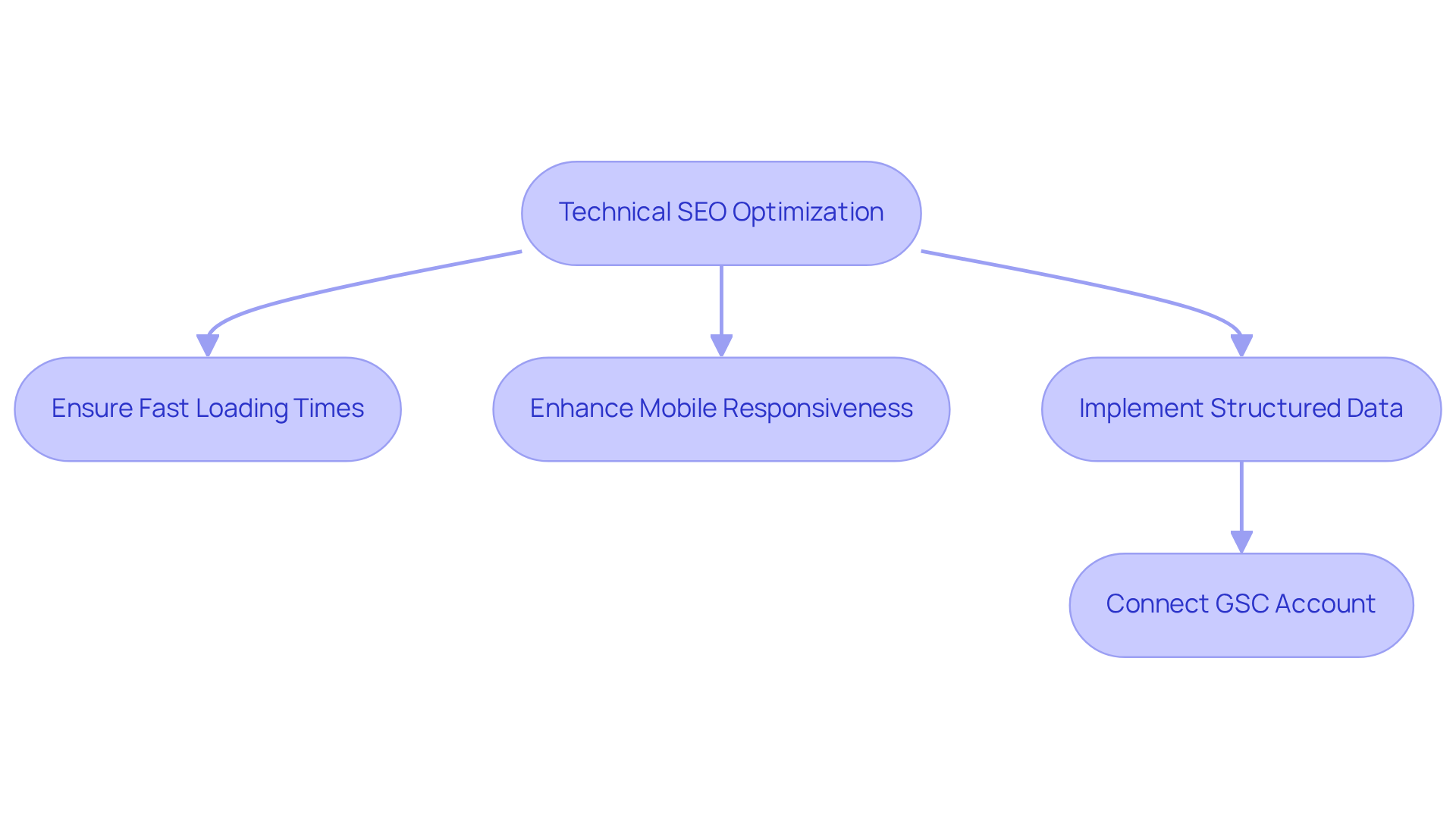 Follow the arrows to see how each step in optimizing your website contributes to better visibility in search engine results. Each box represents an important action to take. Follow the arrows to see how each step in optimizing your website contributes to better visibility in search engine results. Each box represents an important action to take.