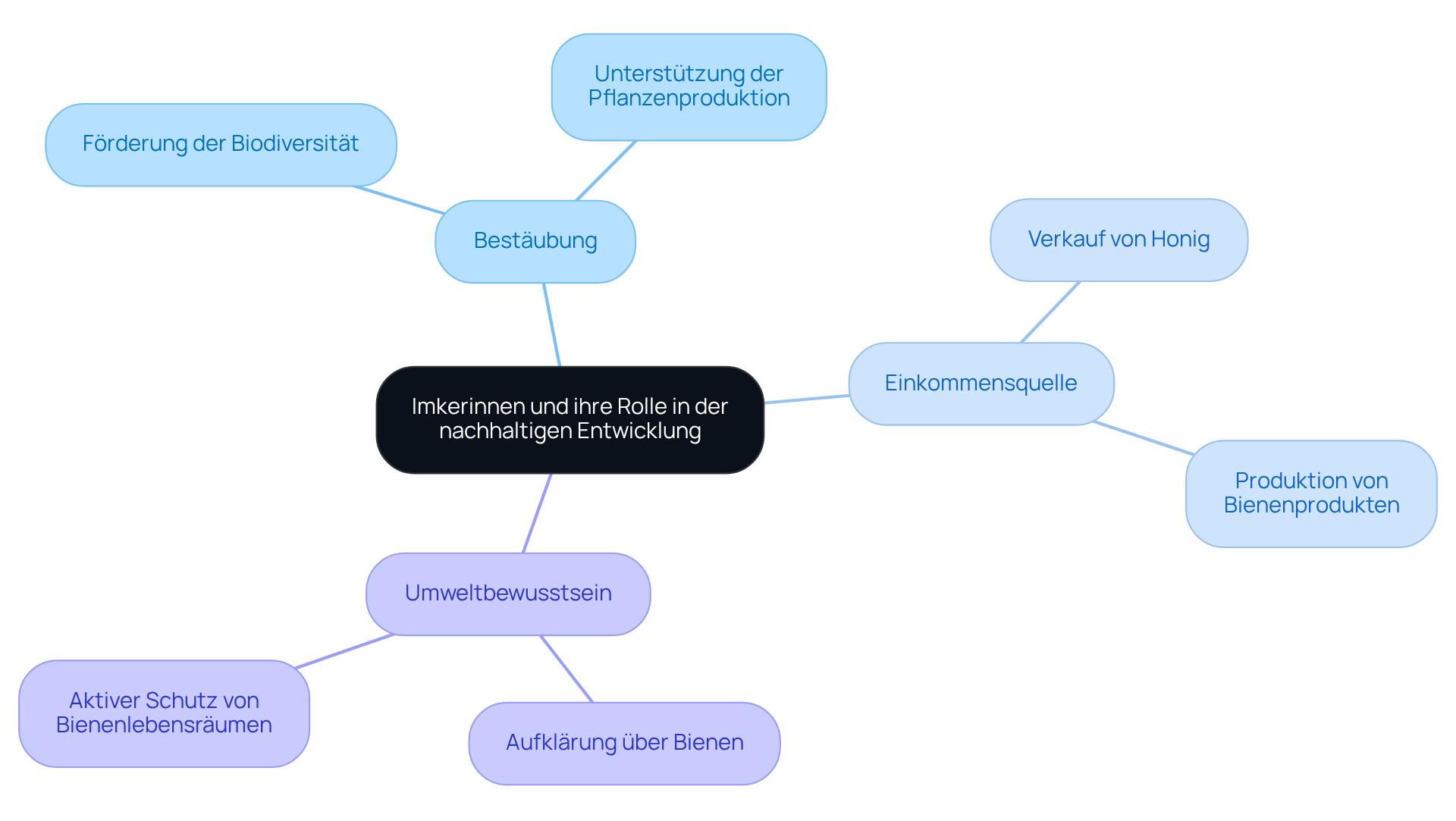 Der zentrale Knoten zeigt die Hauptidee, während die Äste die verschiedenen Aspekte und deren Bedeutung für die nachhaltige Entwicklung darstellen. Jeder Unterknoten verdeutlicht spezifische Beiträge oder Aktionen der Imkerinnen. Der zentrale Knoten zeigt die Hauptidee, während die Äste die verschiedenen Aspekte und deren Bedeutung für die nachhaltige Entwicklung darstellen. Jeder Unterknoten verdeutlicht spezifische Beiträge oder Aktionen der Imkerinnen.