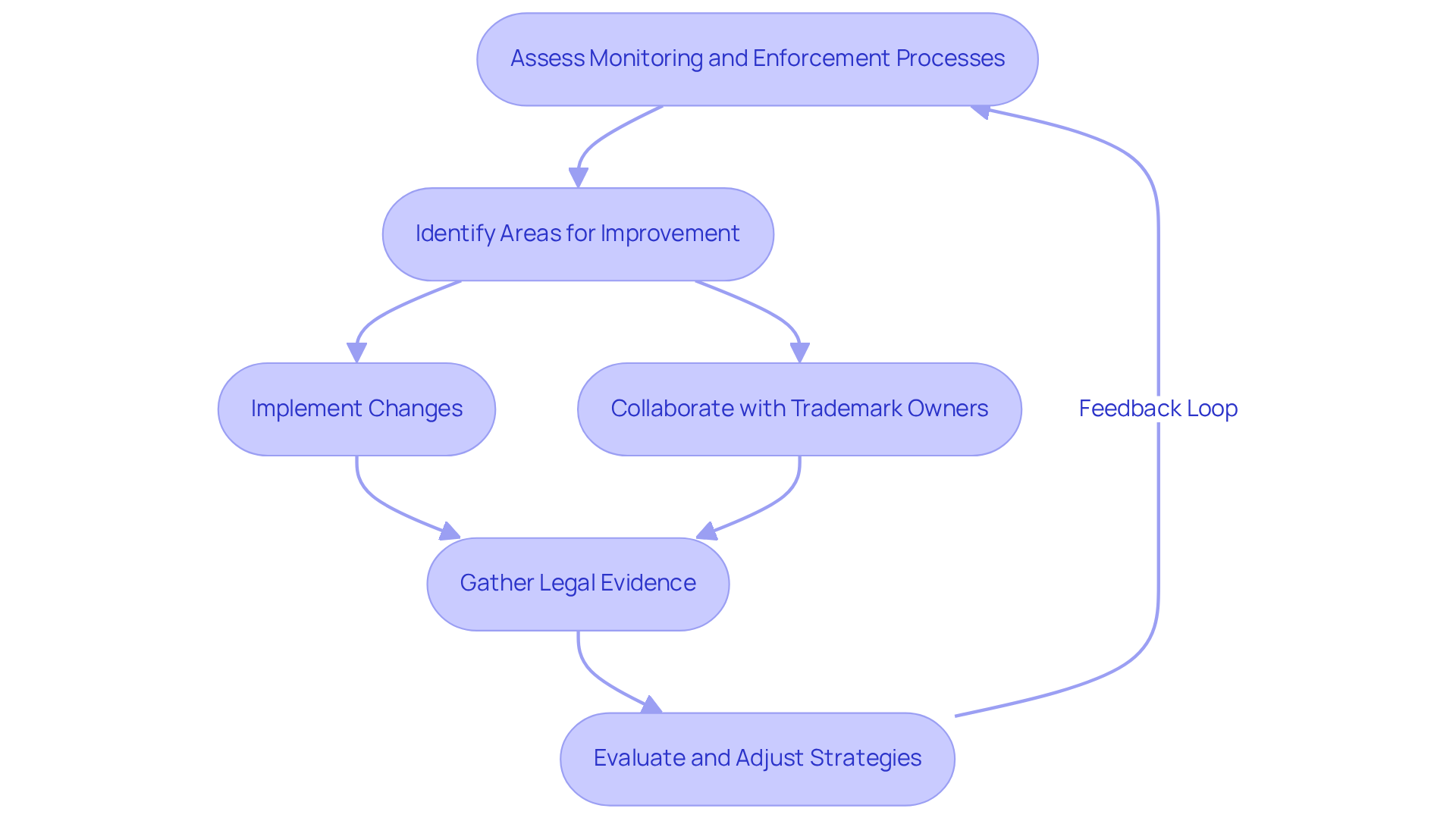 Each box represents a step in the process for enhancing brand protection. Follow the arrows to see how each step leads to the next, creating a cycle of ongoing improvement.