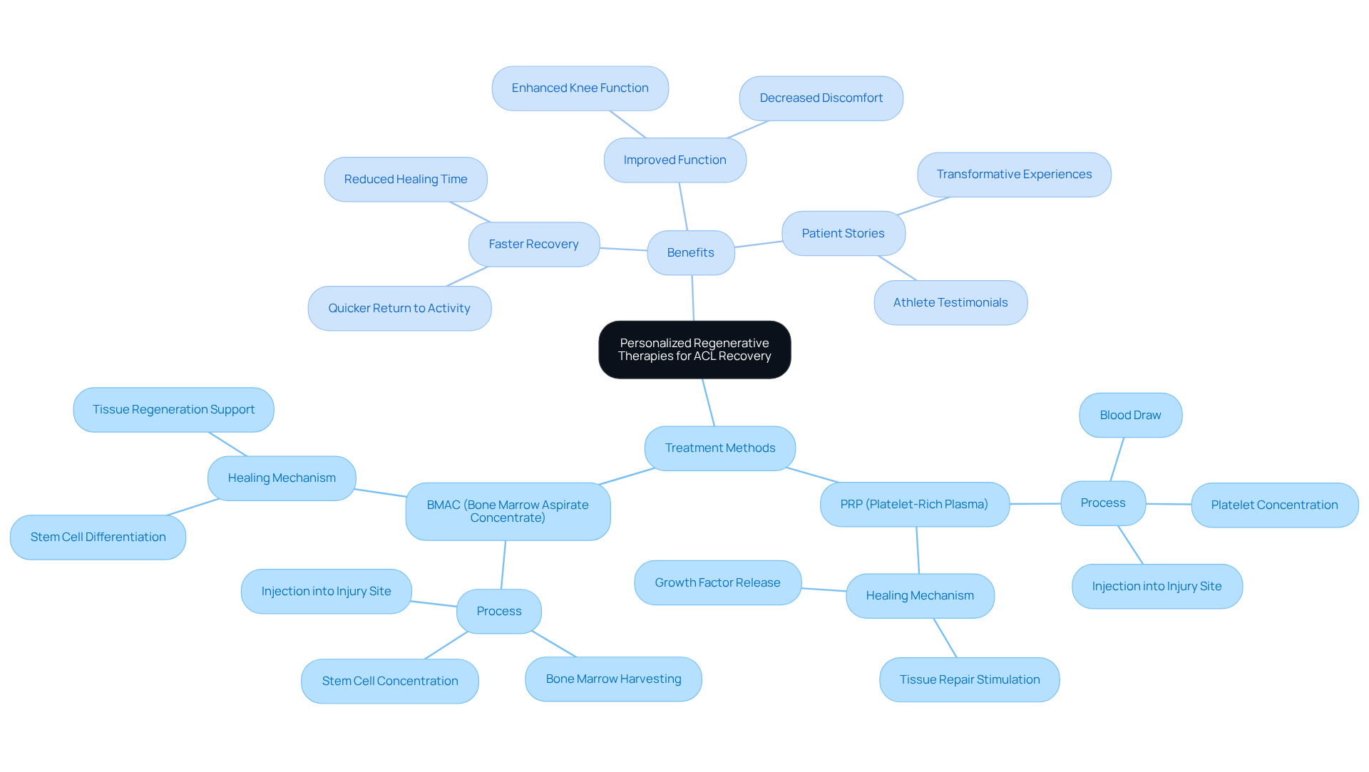 This mindmap illustrates how personalized regenerative therapies can enhance recovery from ACL injuries. Start at the center with the main theme, then explore the different treatment methods and their benefits. Each branch represents a key aspect of the therapies, helping you understand how they work and why they are effective.