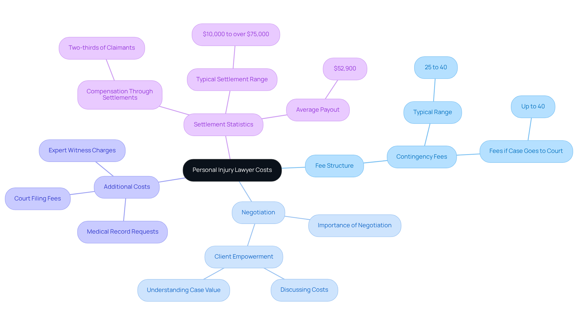 The central node represents the overall topic of costs associated with personal injury lawyers. Each branch highlights a key area of focus, helping you understand the different components that contribute to the overall financial considerations when hiring a lawyer.