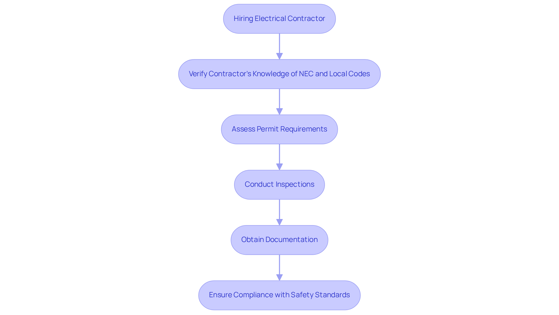 This flowchart guides you through the important steps when hiring an electrician — from verifying qualifications to obtaining necessary permits and ensuring inspections are completed. Follow the arrows to understand the process and ensure safety in your electrical work. This flowchart guides you through the important steps when hiring an electrician — from verifying qualifications to obtaining necessary permits and ensuring inspections are completed. Follow the arrows to understand the process and ensure safety in your electrical work.