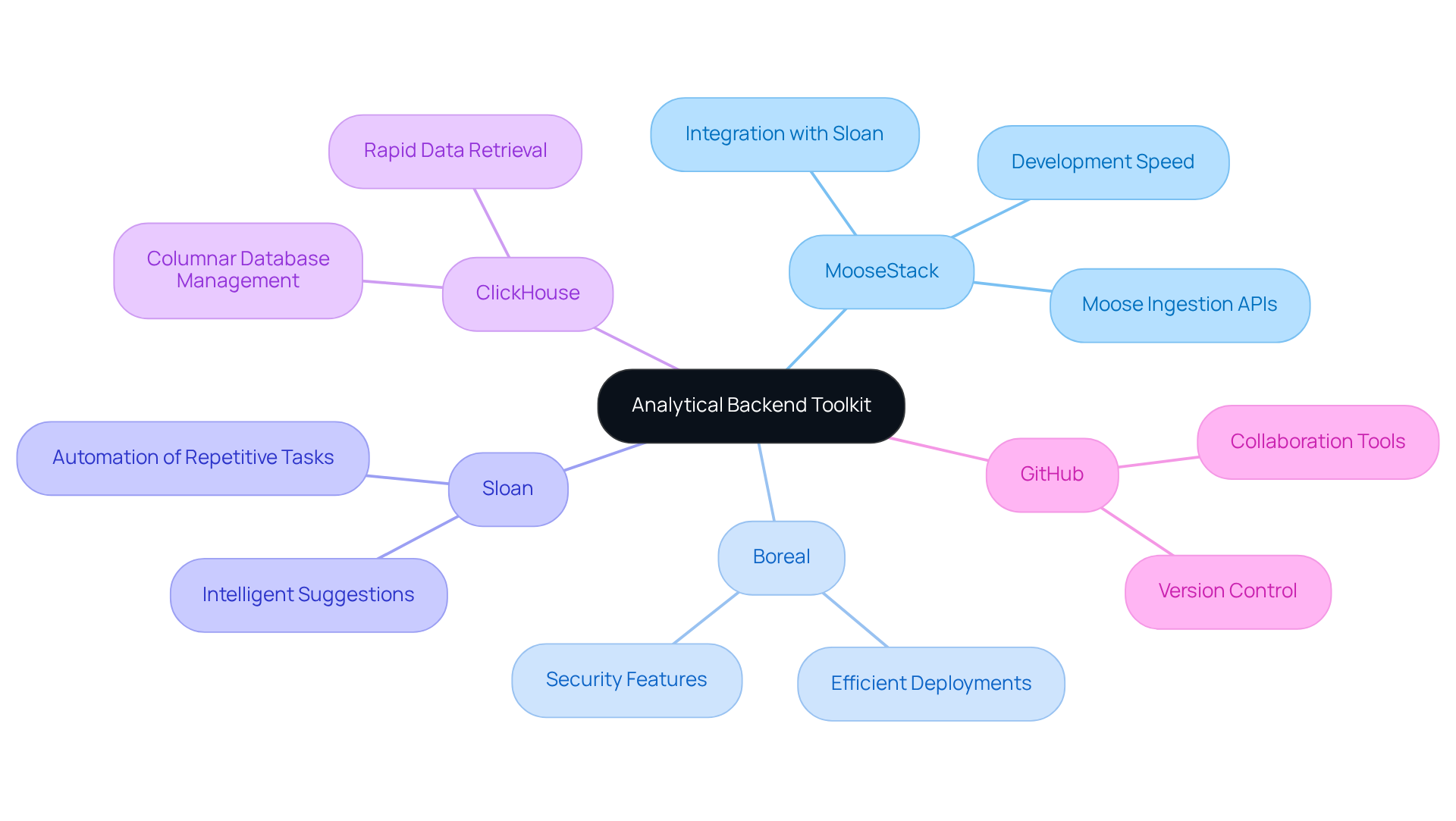 The central node shows the main focus, and the branches represent essential tools. Each tool's features and benefits are detailed in sub-branches, helping you understand how each contributes to building an analytical backend. The central node shows the main focus, and the branches represent essential tools. Each tool's features and benefits are detailed in sub-branches, helping you understand how each contributes to building an analytical backend.