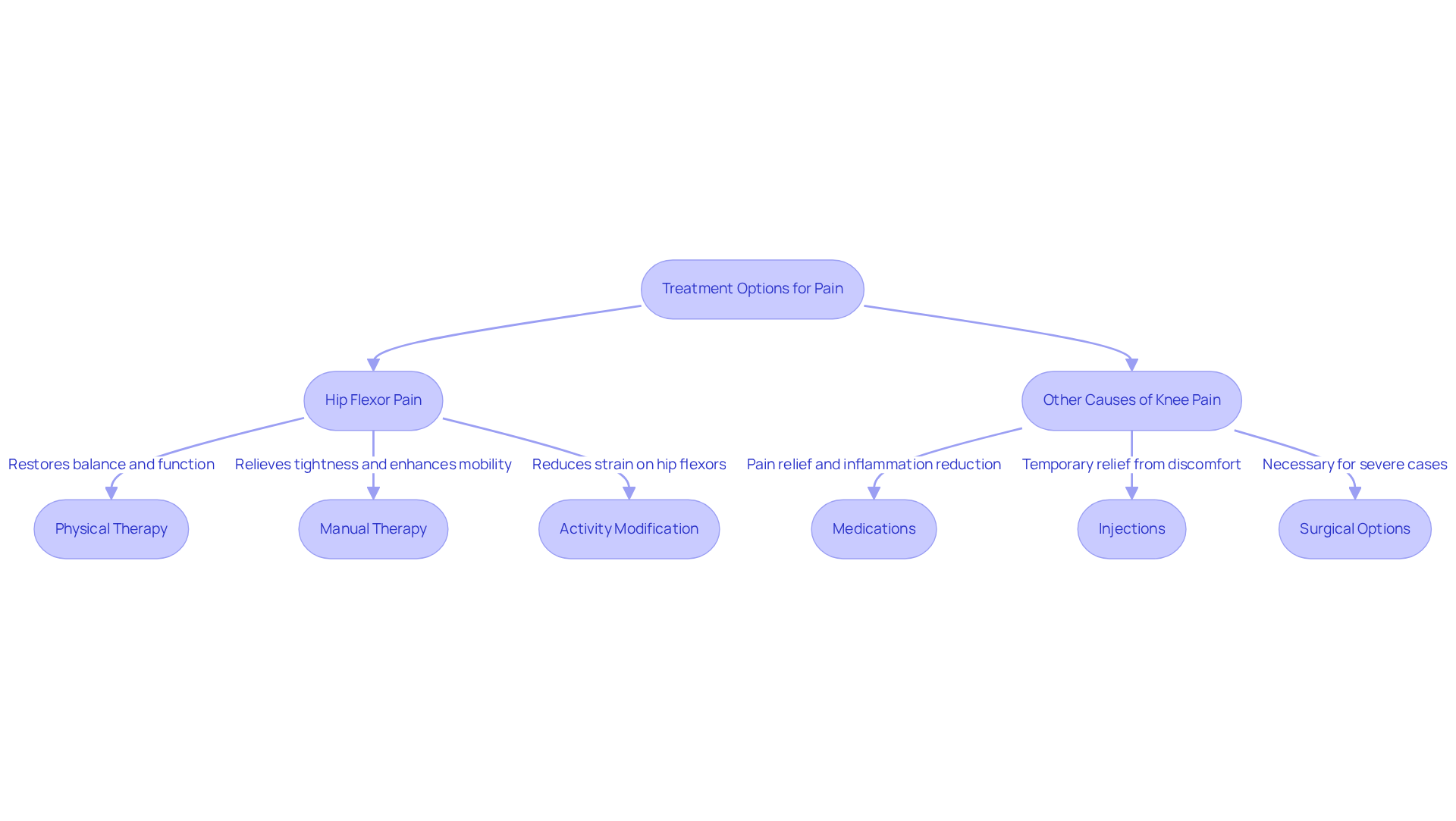 This flowchart helps you navigate the treatment options available for hip flexor pain and knee pain from other causes. Follow the branches to see the different approaches for each type of pain, and read the descriptions to understand how each treatment can help. This flowchart helps you navigate the treatment options available for hip flexor pain and knee pain from other causes. Follow the branches to see the different approaches for each type of pain, and read the descriptions to understand how each treatment can help.