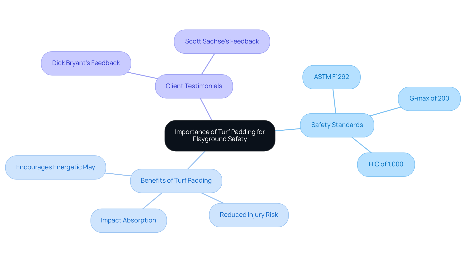 Start at the center with the main idea, then follow the branches to explore safety standards, benefits, and what clients say about turf padding. Each branch shows how these elements connect to the overall importance of turf padding.
