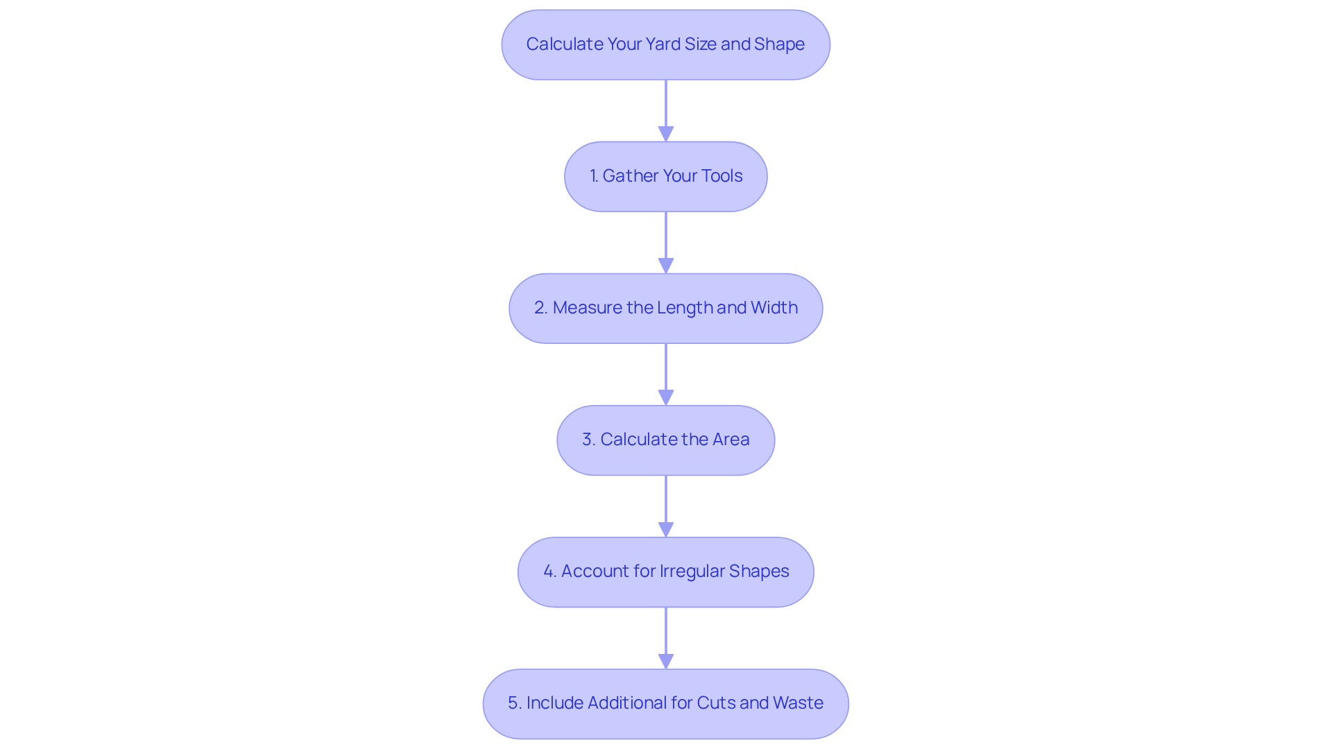 This flowchart guides you through the process of measuring your yard for artificial grass. Start at the top and follow the arrows down through each step, from gathering your tools to calculating the area and accounting for any irregular shapes or waste. Each box represents a key action to ensure you get accurate measurements.