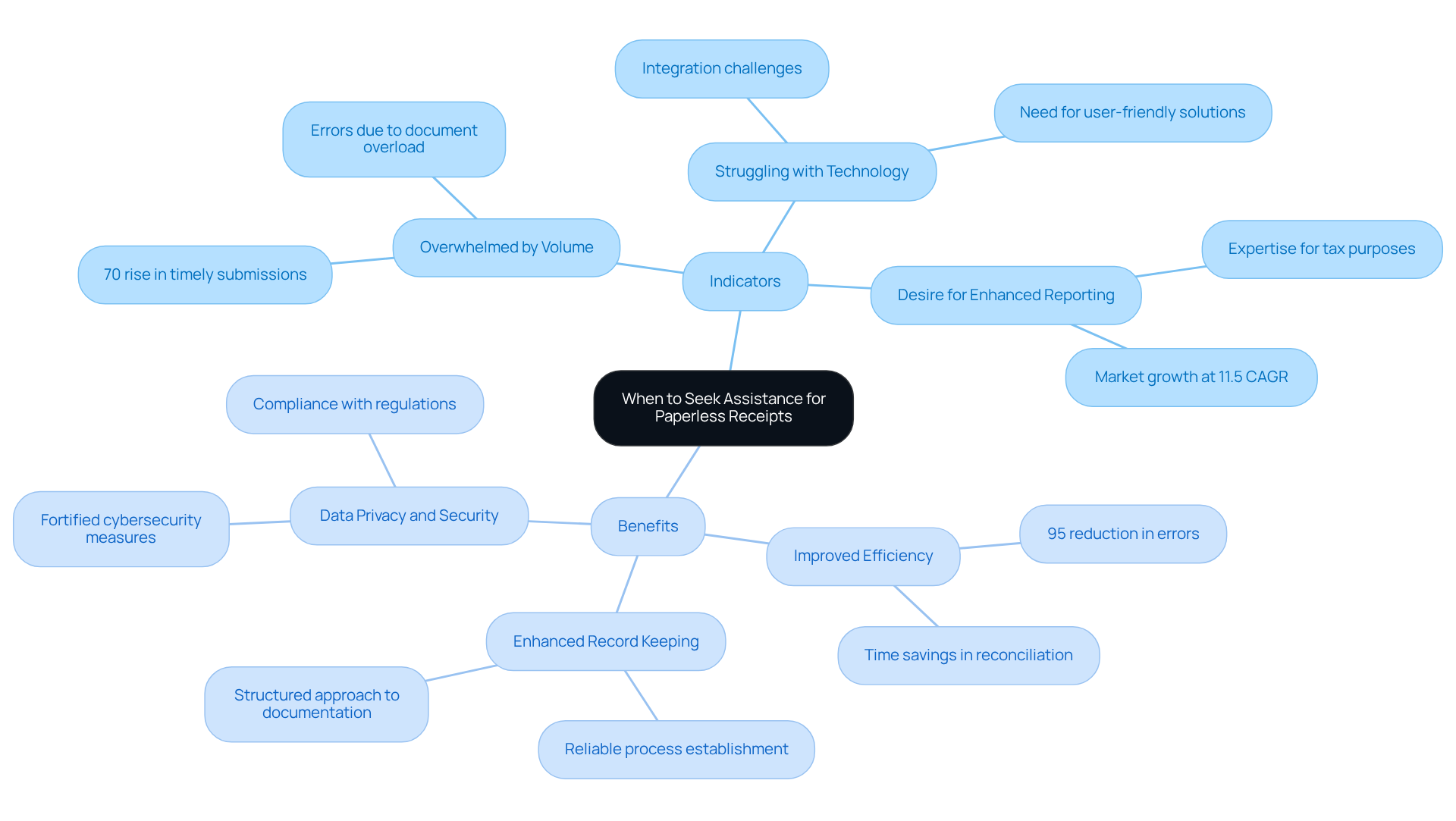 The central node represents the main topic, while the branches show different signs that indicate when help is needed. Each sub-branch provides specific examples or statistics that illustrate the importance of addressing these challenges.