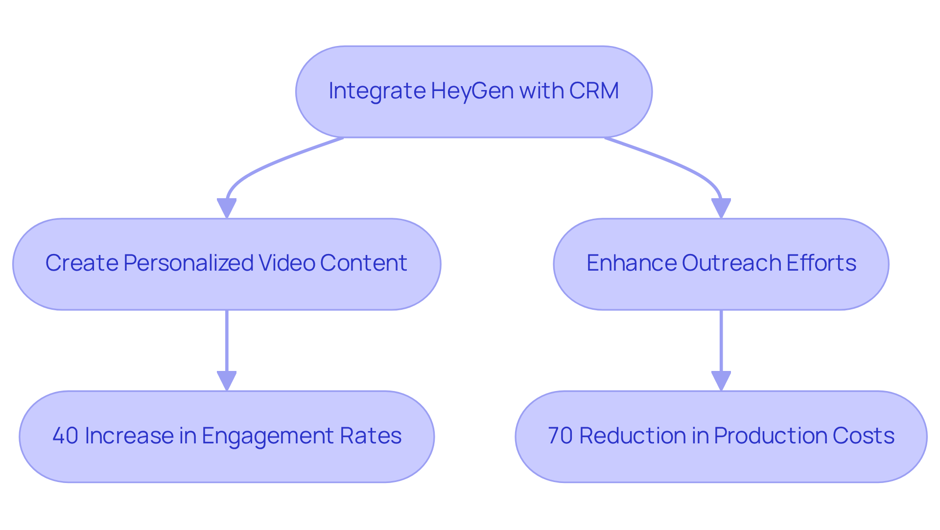 Follow the arrows to see how integrating HeyGen can lead to creating personalized video content, which in turn boosts engagement and cuts costs.