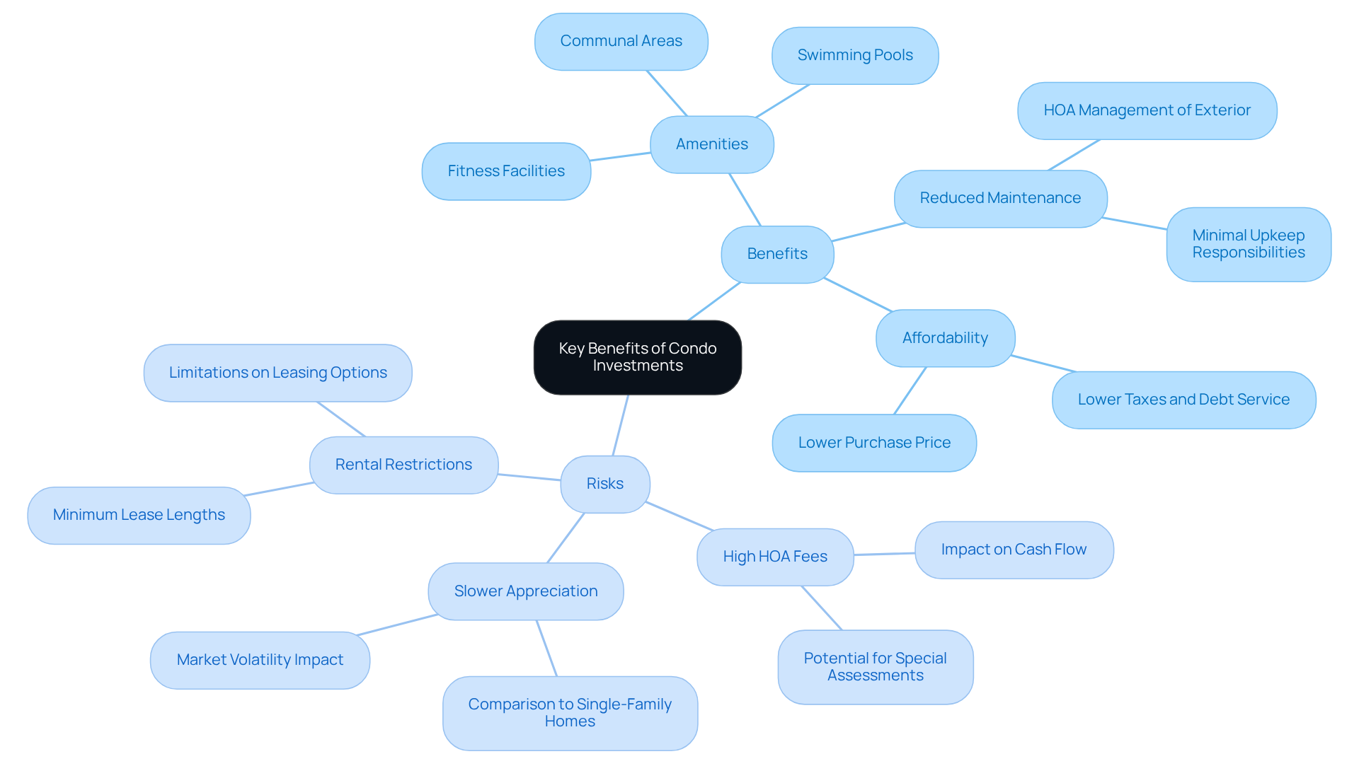 This mindmap shows the advantages and risks of investing in condos. Start at the center with the main topic, then follow the branches to explore each benefit and risk. The colors help differentiate between positive aspects and potential challenges, making it easier to understand the overall picture.