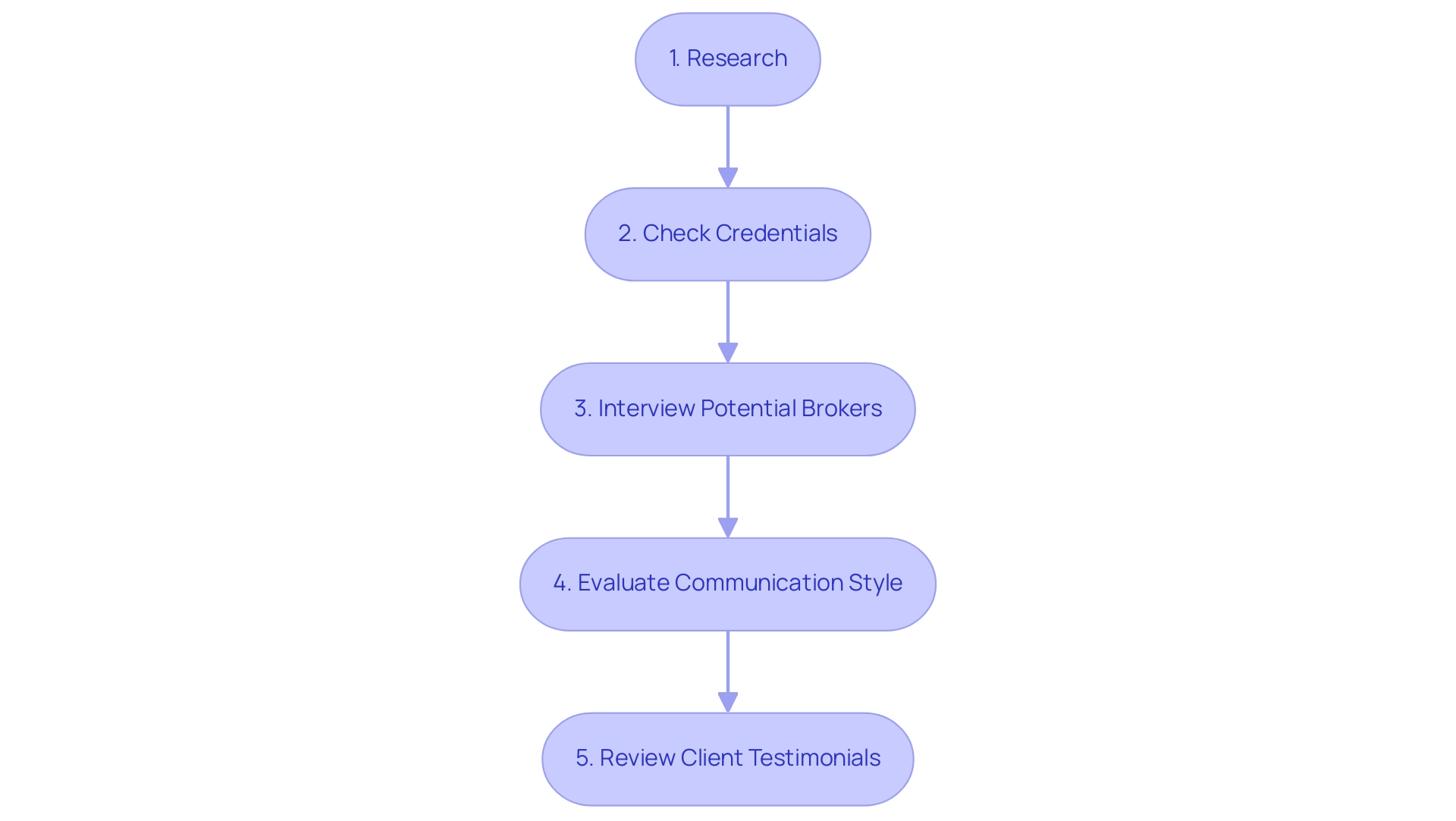 Each box represents a step in the process of selecting an insurance broker, with arrows indicating the sequential flow from one step to the next.
