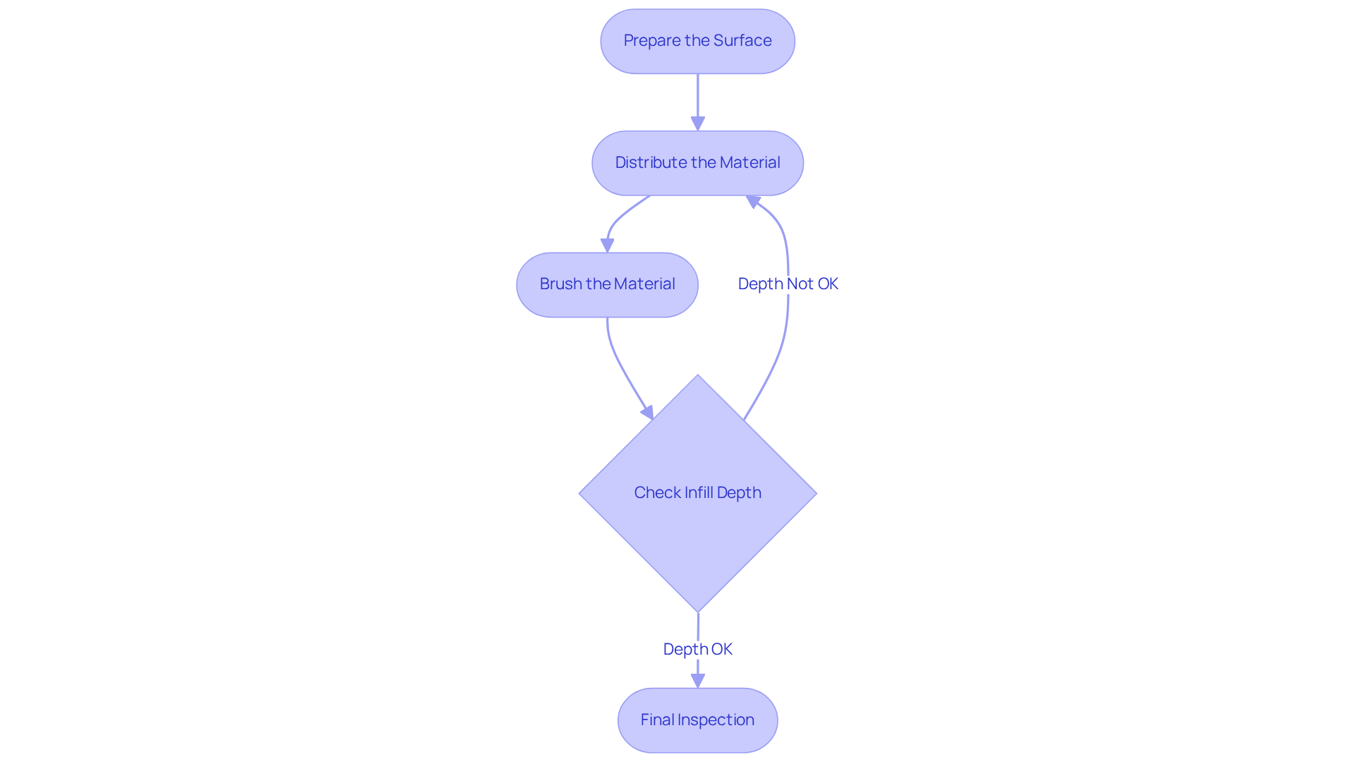 Each box represents a step in applying infill to artificial turf. Follow the arrows to see how to progress through the process, ensuring a well-prepared and visually appealing lawn.