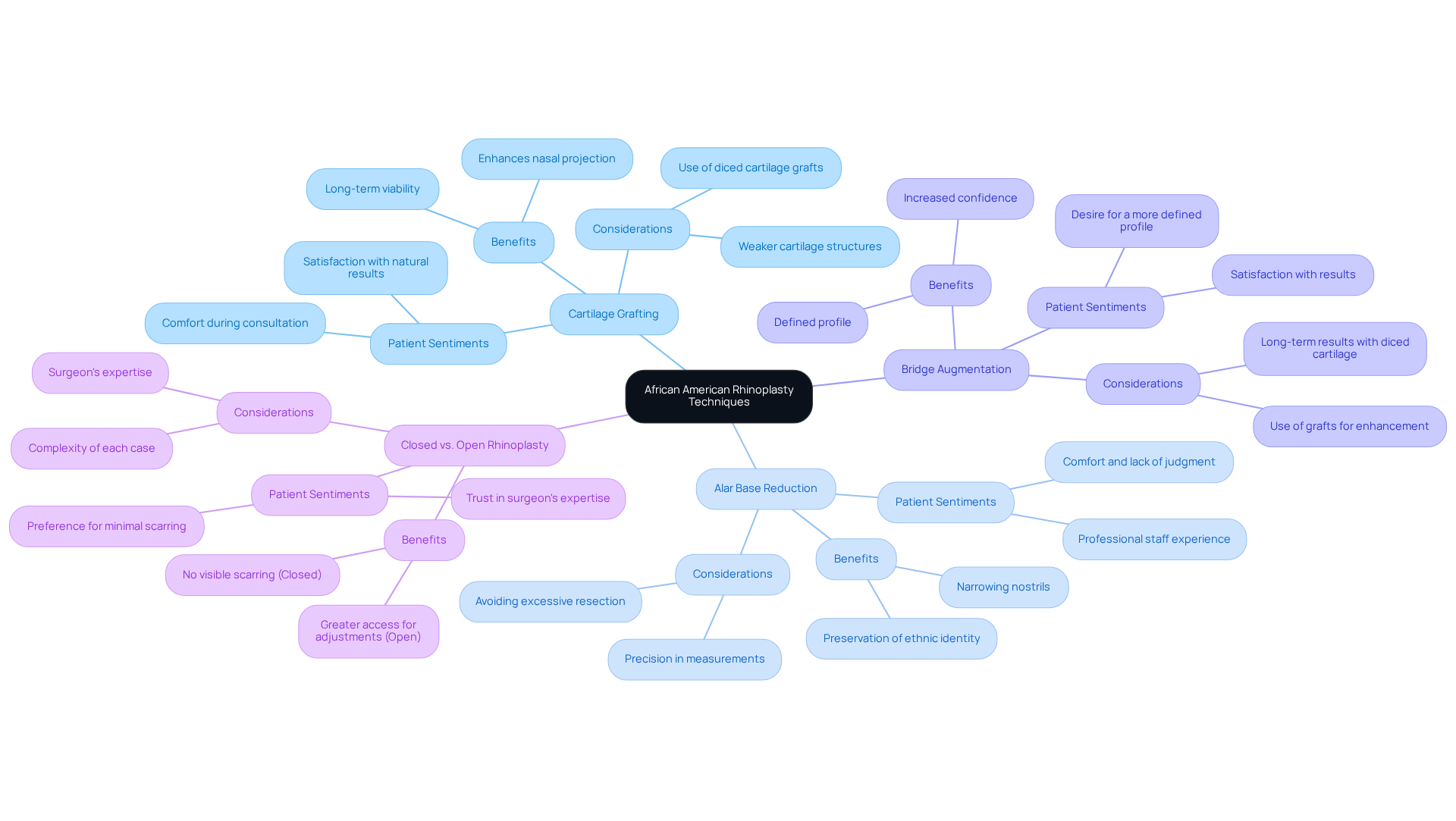 The central node represents the overall topic, while each branch highlights a specific technique. Sub-branches provide additional details, making it easy to explore each method's unique aspects.