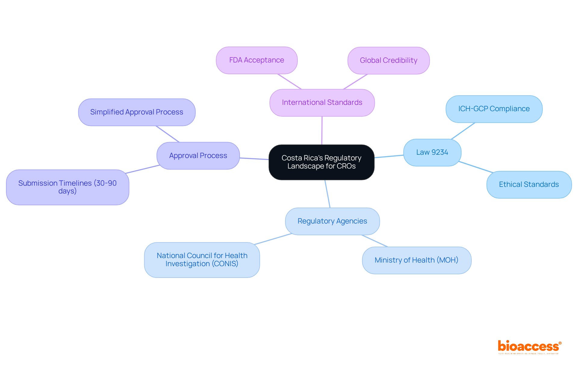 This mindmap illustrates the regulatory landscape for contract research organizations in Costa Rica. Start at the center with the main theme, then explore the branches to understand the laws, agencies, and benefits that shape the clinical research environment. This mindmap illustrates the regulatory landscape for contract research organizations in Costa Rica. Start at the center with the main theme, then explore the branches to understand the laws, agencies, and benefits that shape the clinical research environment.