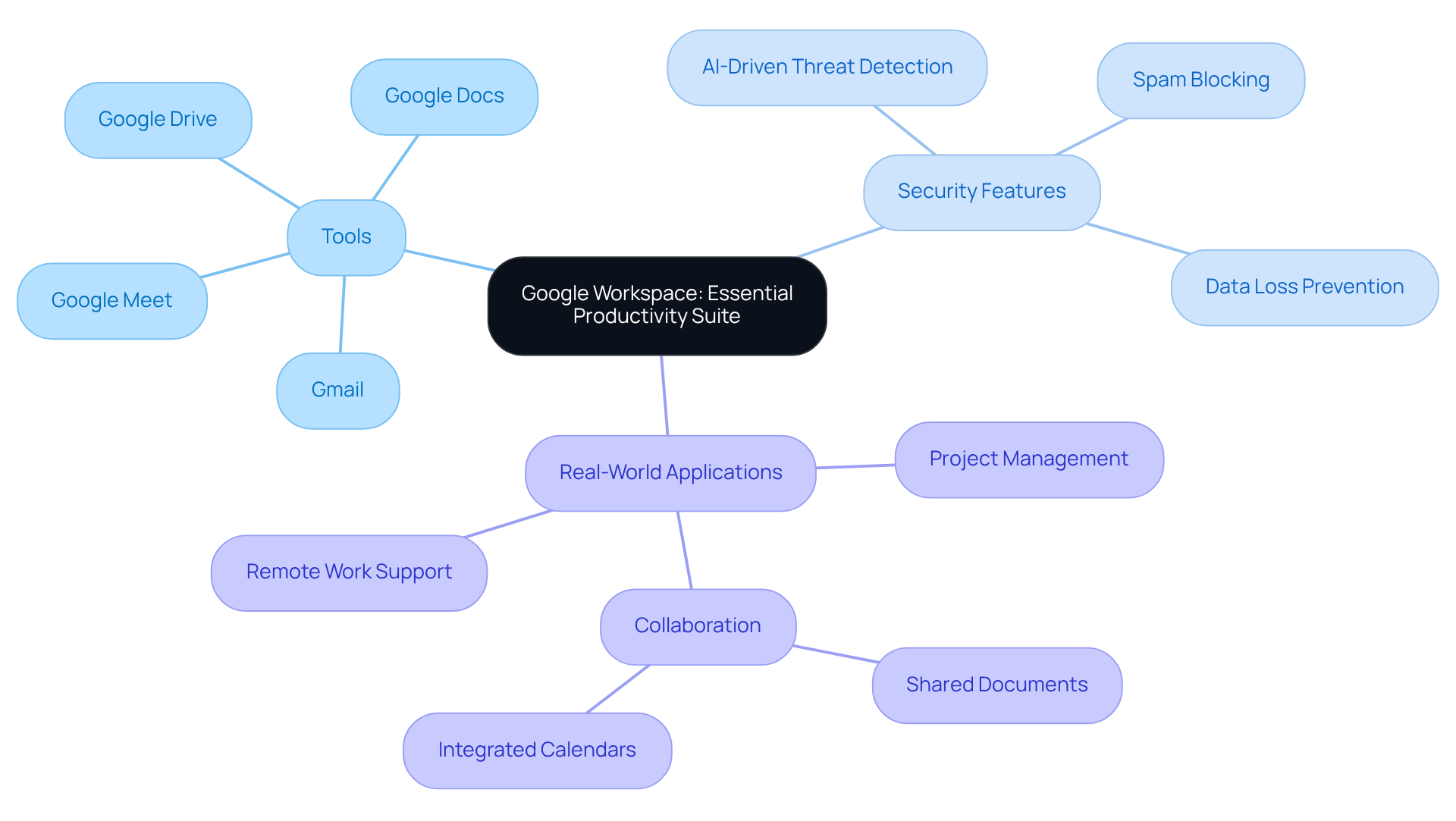 The central node represents Google Workspace, while the branches show its tools, security features, and how businesses are using it to improve productivity. Each branch connects to specific elements that contribute to the overall effectiveness of the suite.