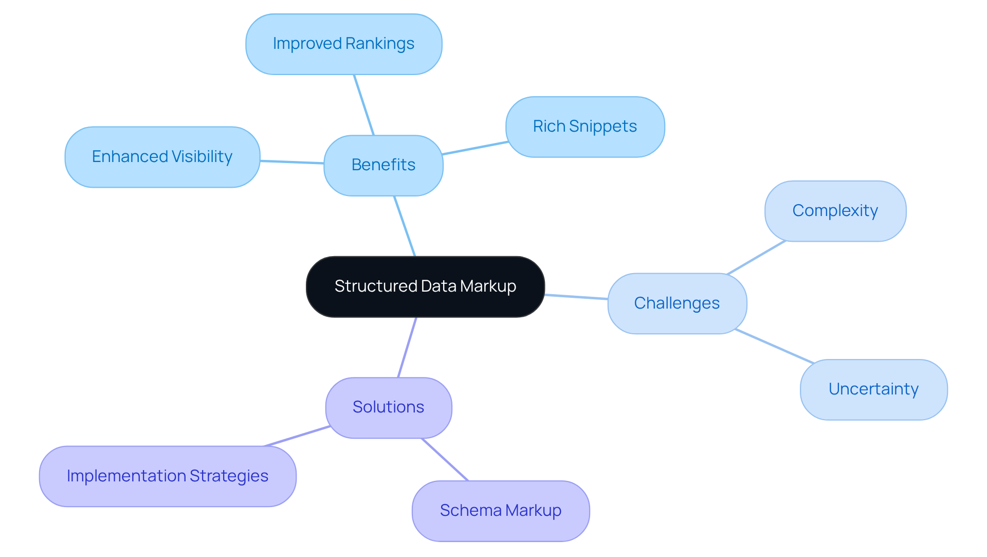 The central node represents the main topic, while branches show the benefits, challenges, and solutions related to structured data markup. Each color-coded branch helps you easily identify different aspects of the topic.
