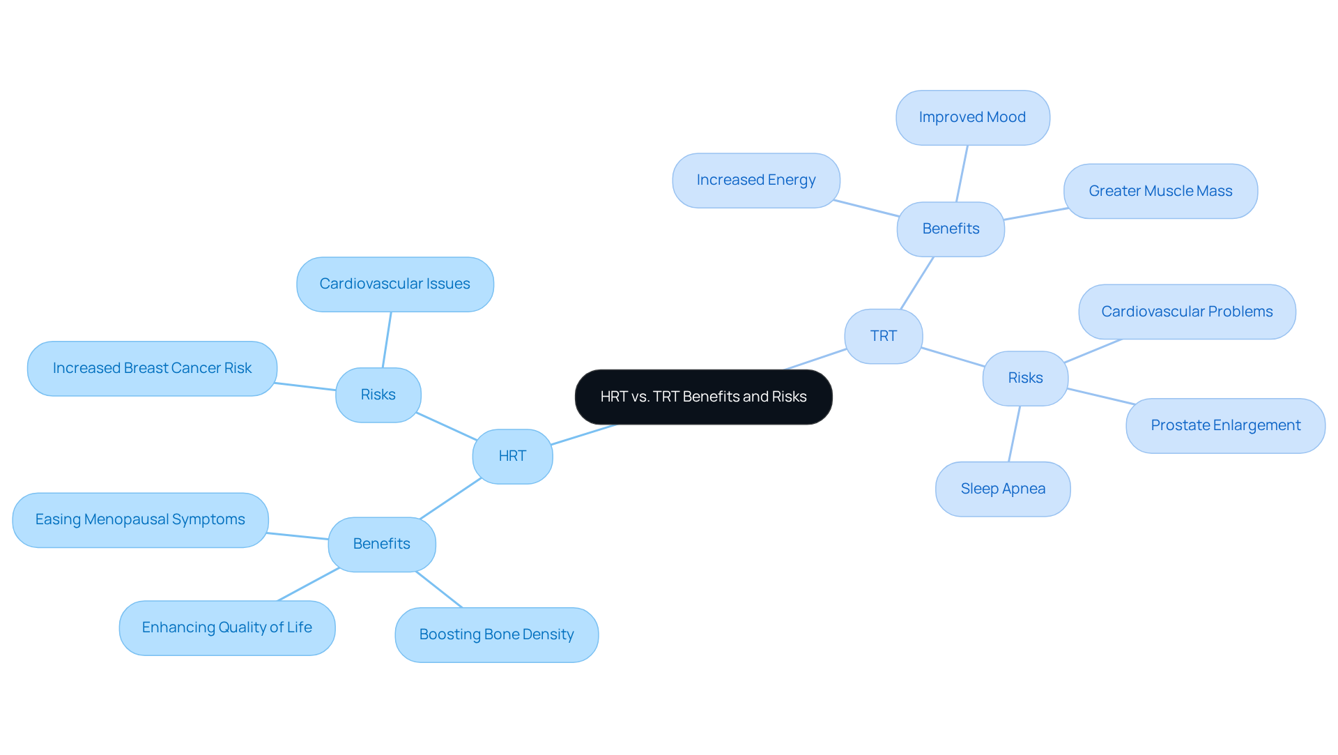 The central node represents the comparison of HRT and TRT. Each branch shows the benefits and risks associated with each therapy, helping you understand the key points at a glance. The central node represents the comparison of HRT and TRT. Each branch shows the benefits and risks associated with each therapy, helping you understand the key points at a glance.