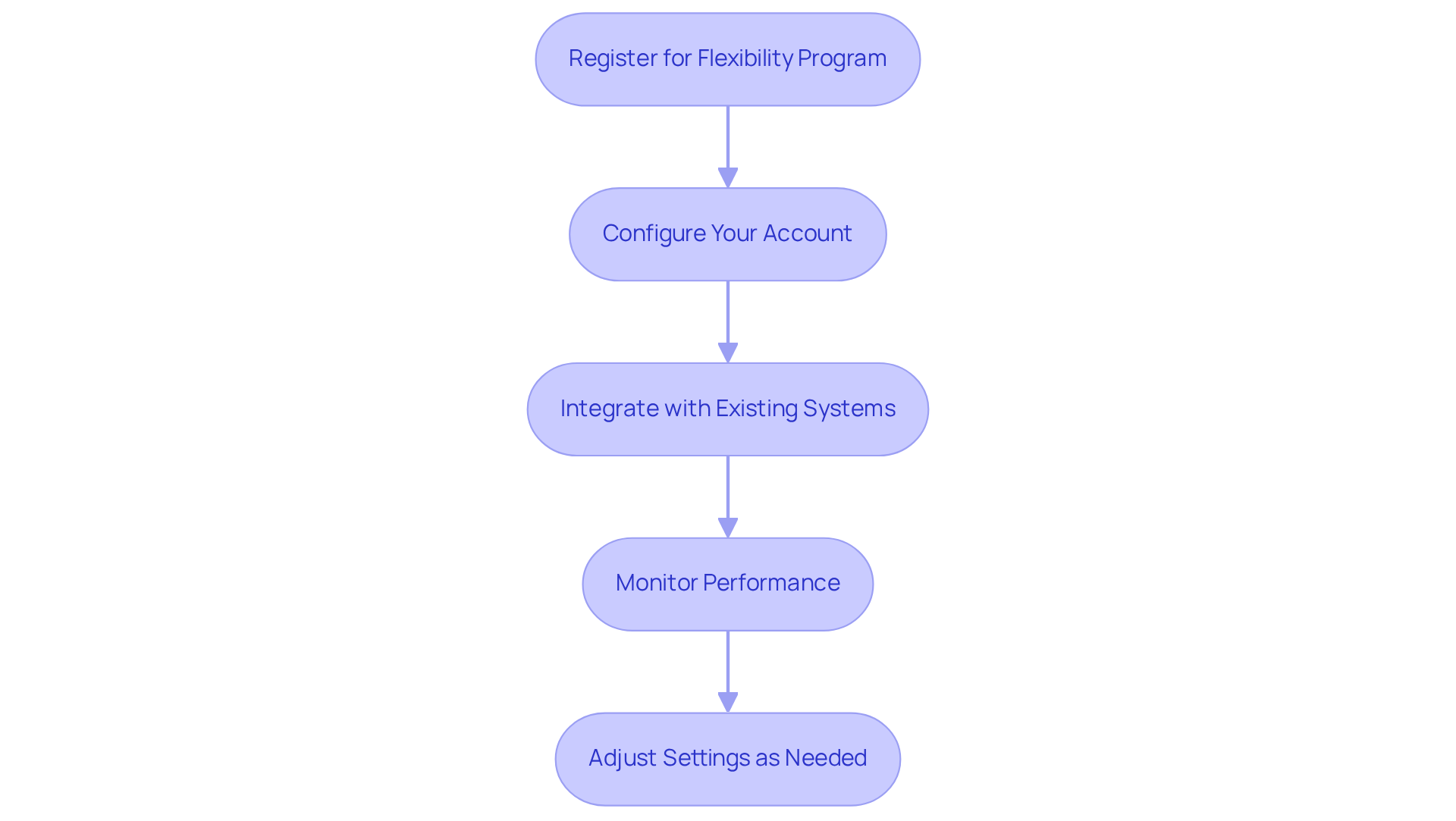 Each box represents a step in the implementation process. Follow the arrows to see how to move from one step to the next, ensuring a smooth setup of the payment recovery system.
