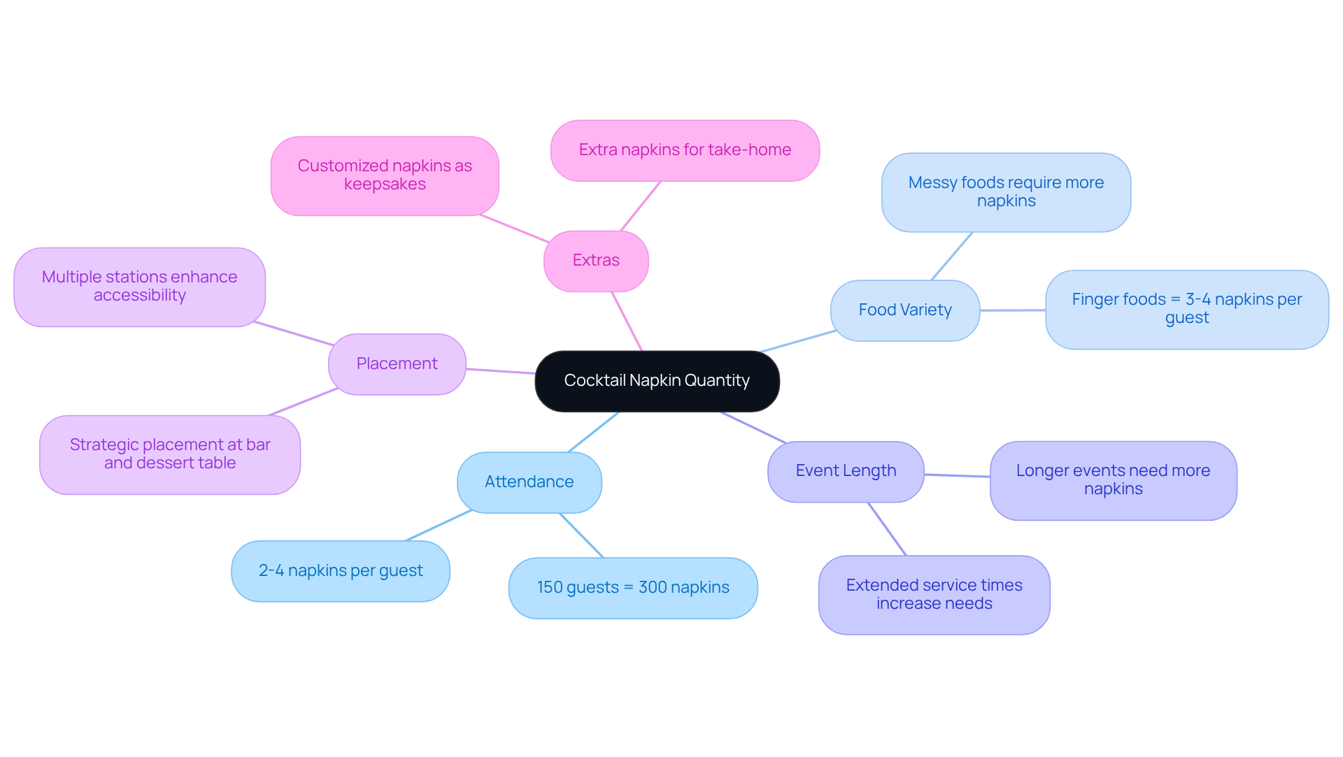 The central node represents the main topic of napkin quantity, while the branches show the key factors that affect how many napkins are needed. Each sub-branch provides more detail on those factors, helping you understand the considerations for planning.