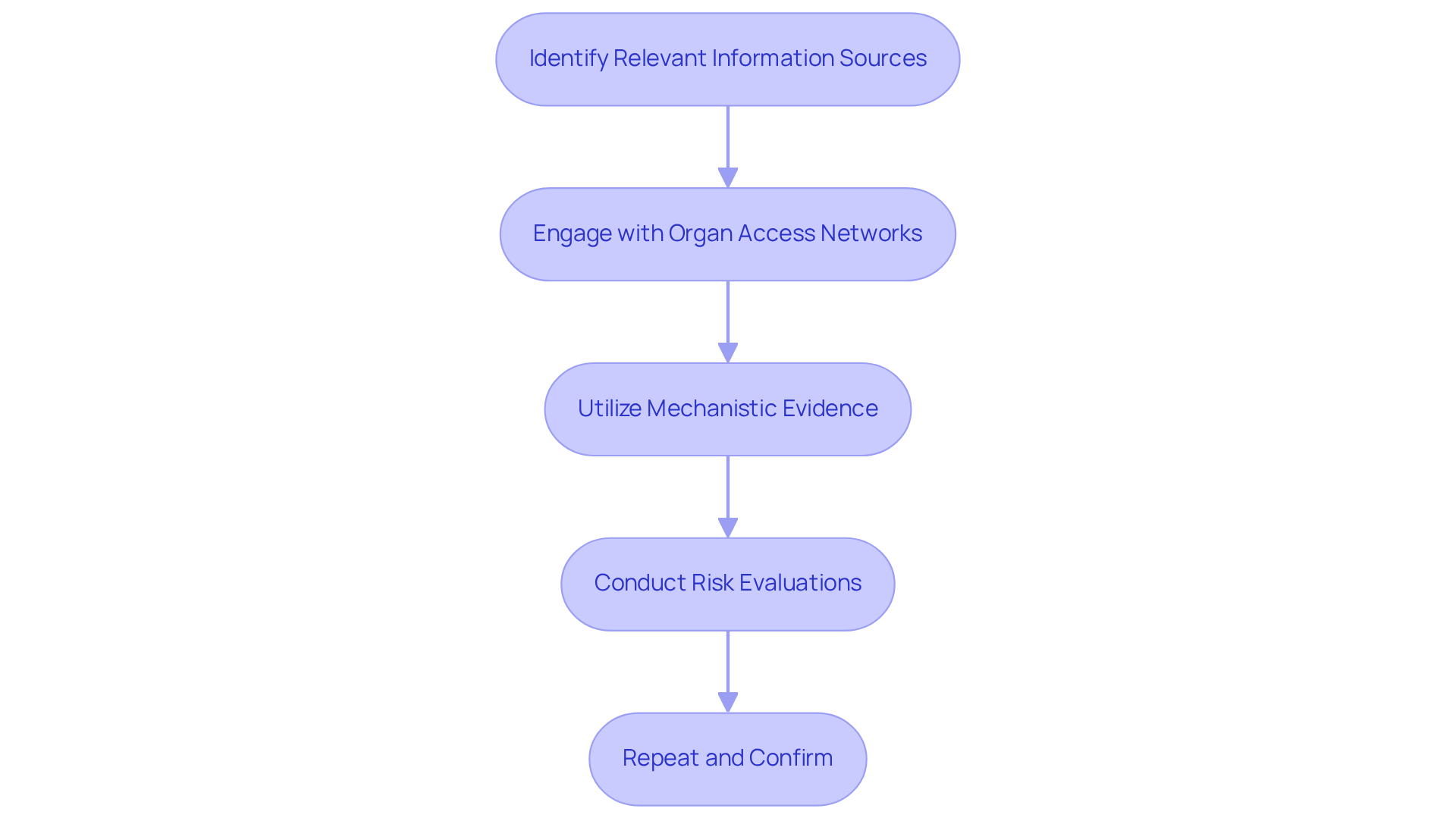 Each box represents a crucial step in the process of accessing human data. Follow the arrows to see how each step leads to the next, guiding you through the entire approach.