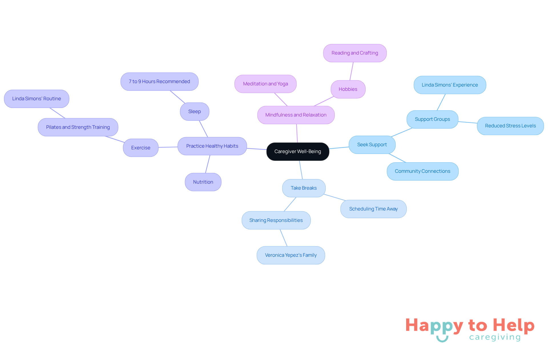 The central node represents the importance of caregiver well-being, while each branch highlights a specific self-care strategy. The sub-branches provide additional details or examples, helping caregivers understand how to implement these strategies in their lives.