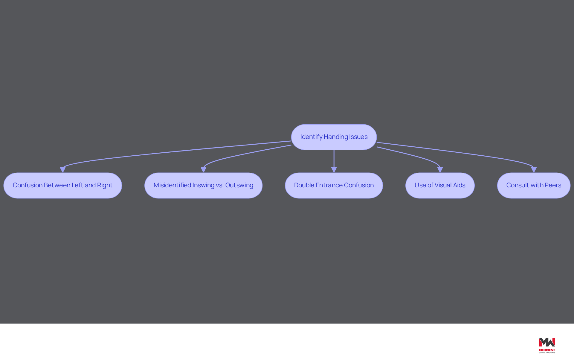Follow the steps in the flowchart to troubleshoot handing issues. Each box represents a specific action or consideration to help clarify confusion and improve installation accuracy.
