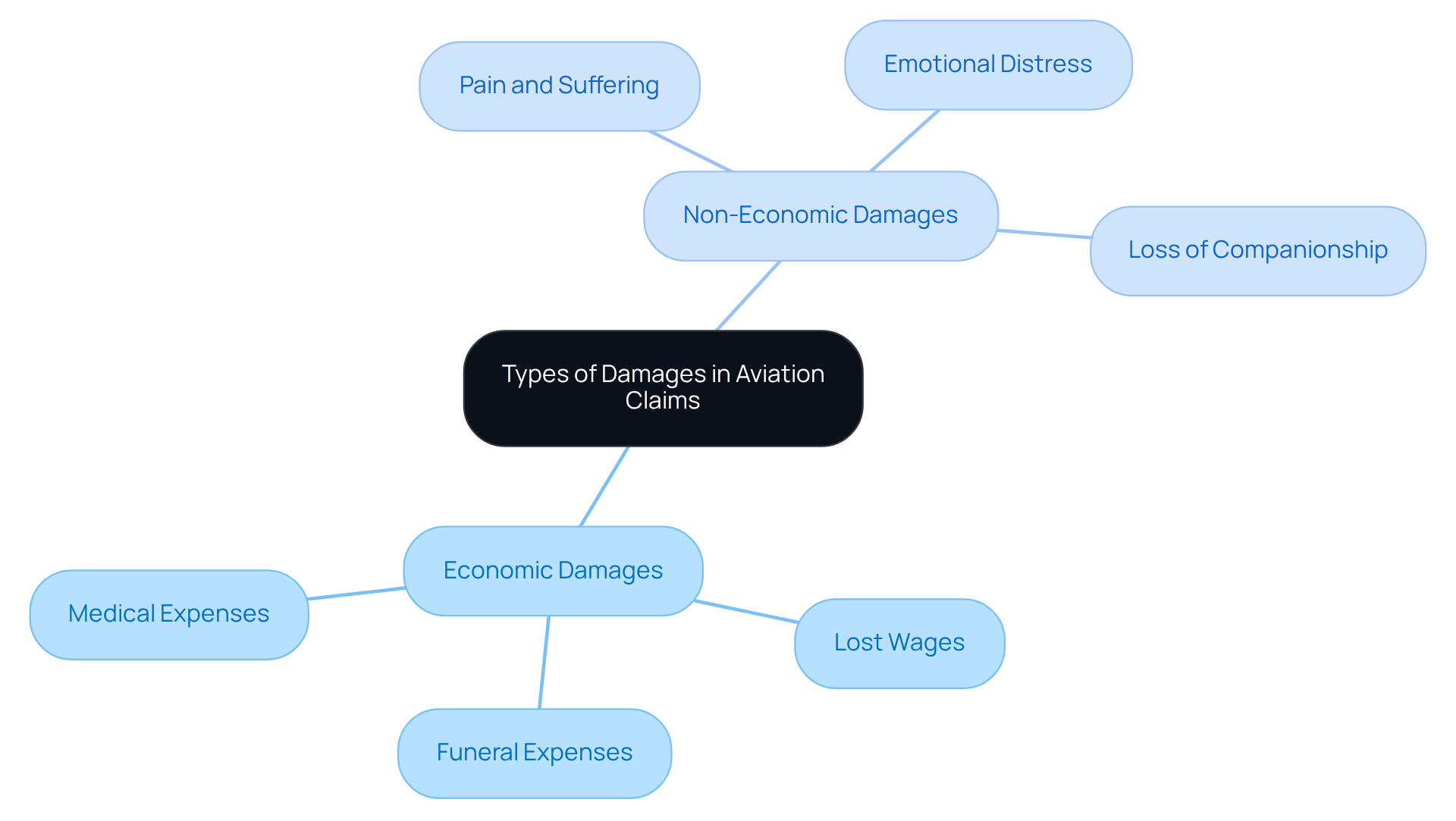 The central node represents the overall topic, while the branches show the two main categories of damages. Each sub-branch details specific types of damages, helping you understand the different ways victims can seek compensation.