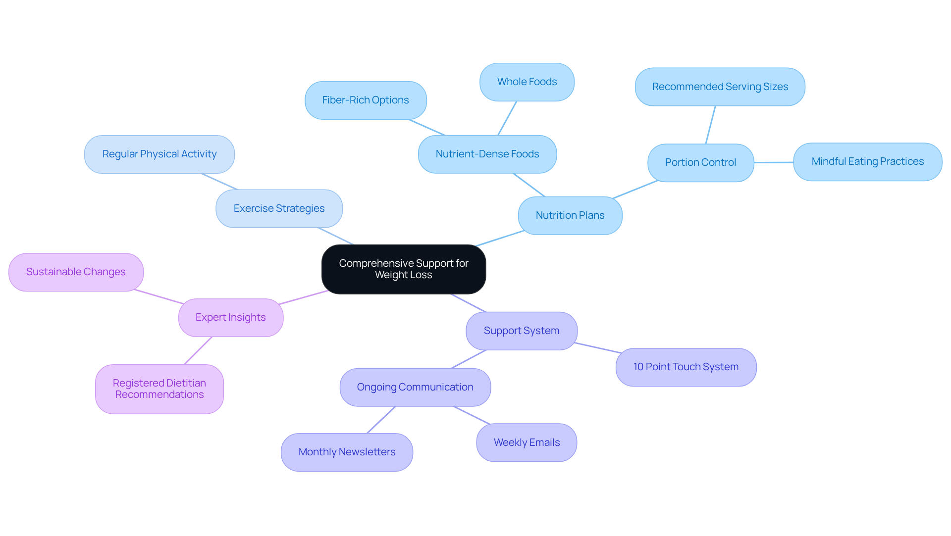 The center represents the main goal of weight loss support, with branches showing different strategies and insights that contribute to achieving this goal. Each branch highlights a key area of focus, making it easy to understand how they work together.