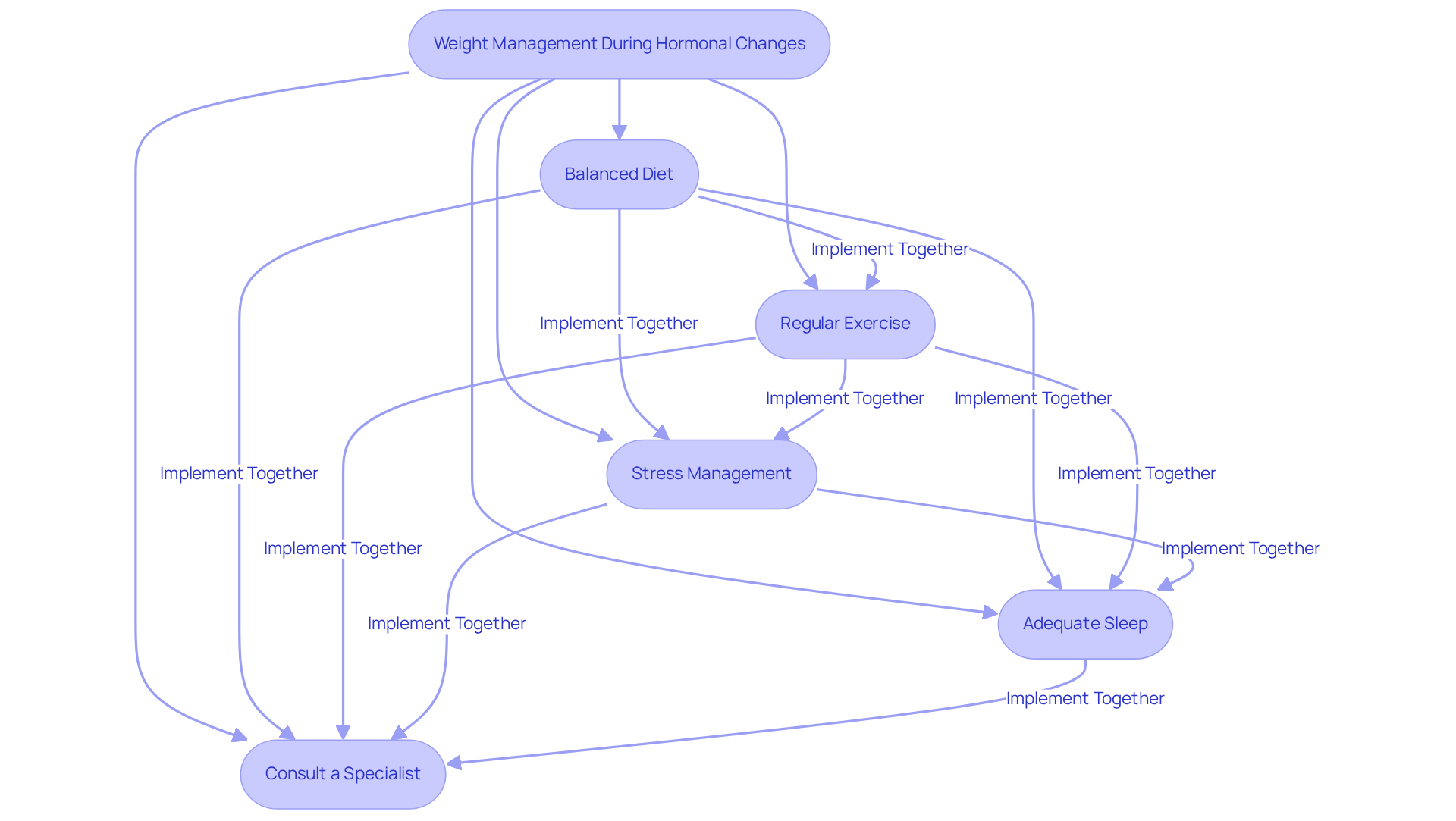Each box represents a strategy you can use to manage your weight effectively. Follow the arrows to see how these strategies can work together to support your health. Each box represents a strategy you can use to manage your weight effectively. Follow the arrows to see how these strategies can work together to support your health.