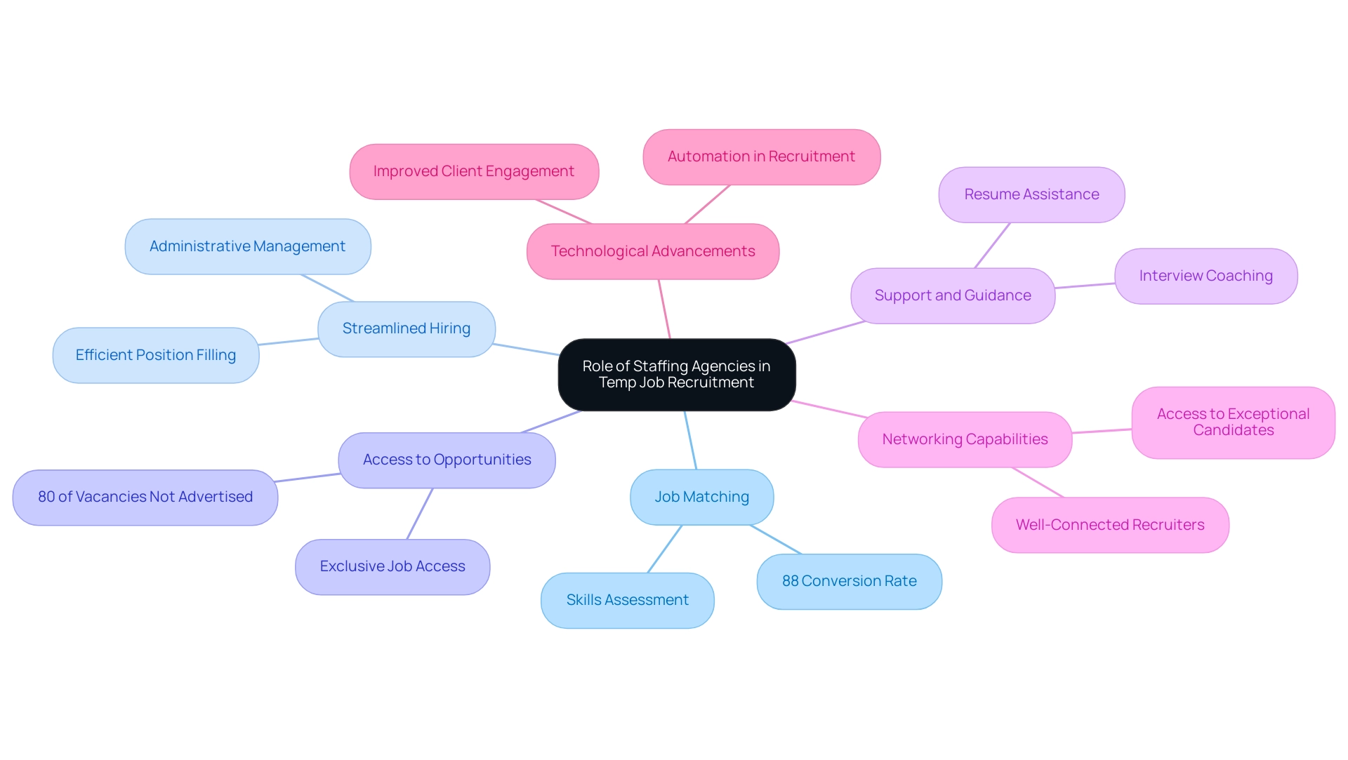 The central node represents the overall role of staffing agencies, with branches showing the key aspects and sub-branches providing additional details.