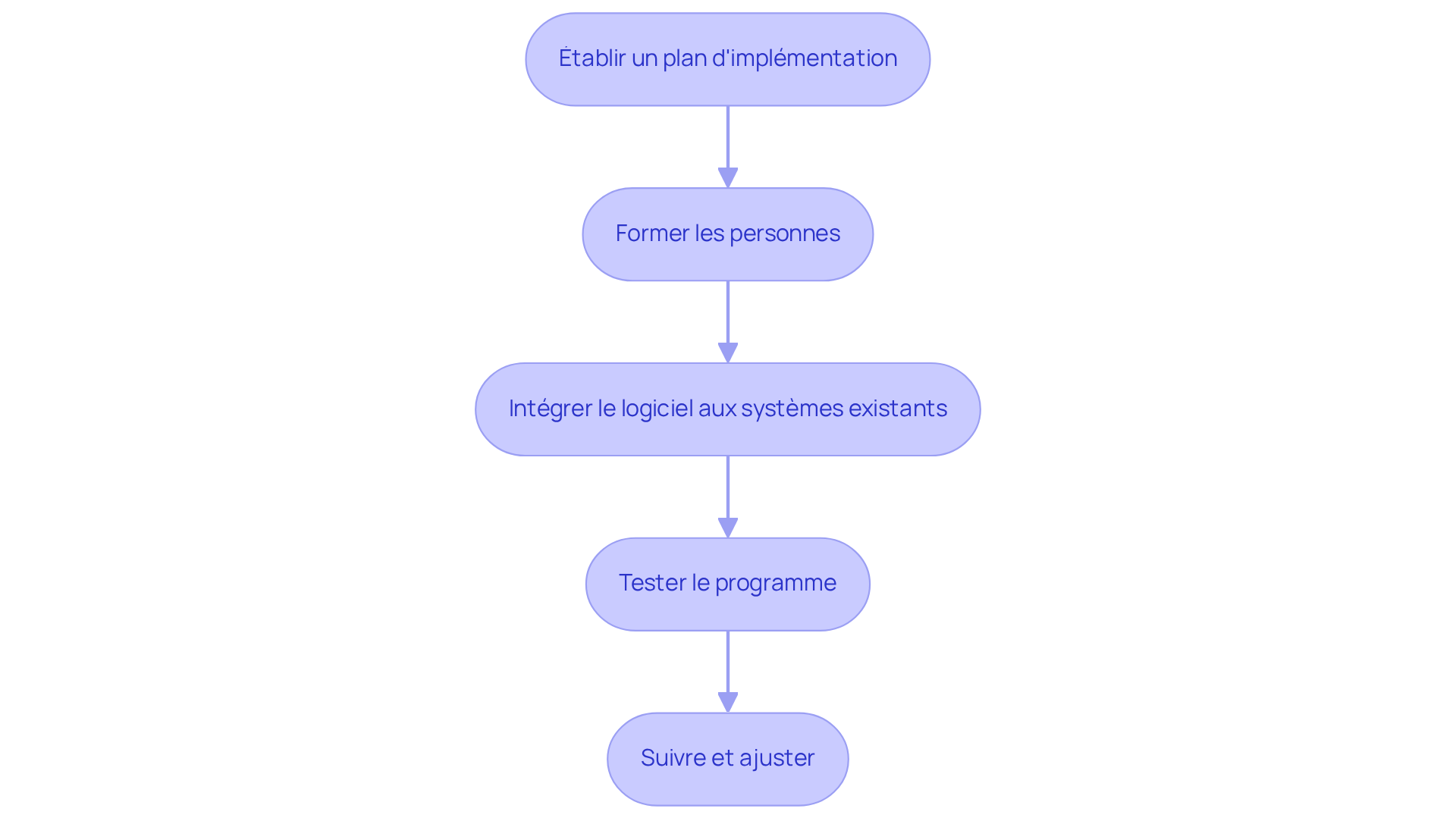 Chaque étape montre ce qu'il faut faire pour réussir l'implémentation du logiciel. Suivez les flèches pour voir comment chaque étape mène à la suivante.
