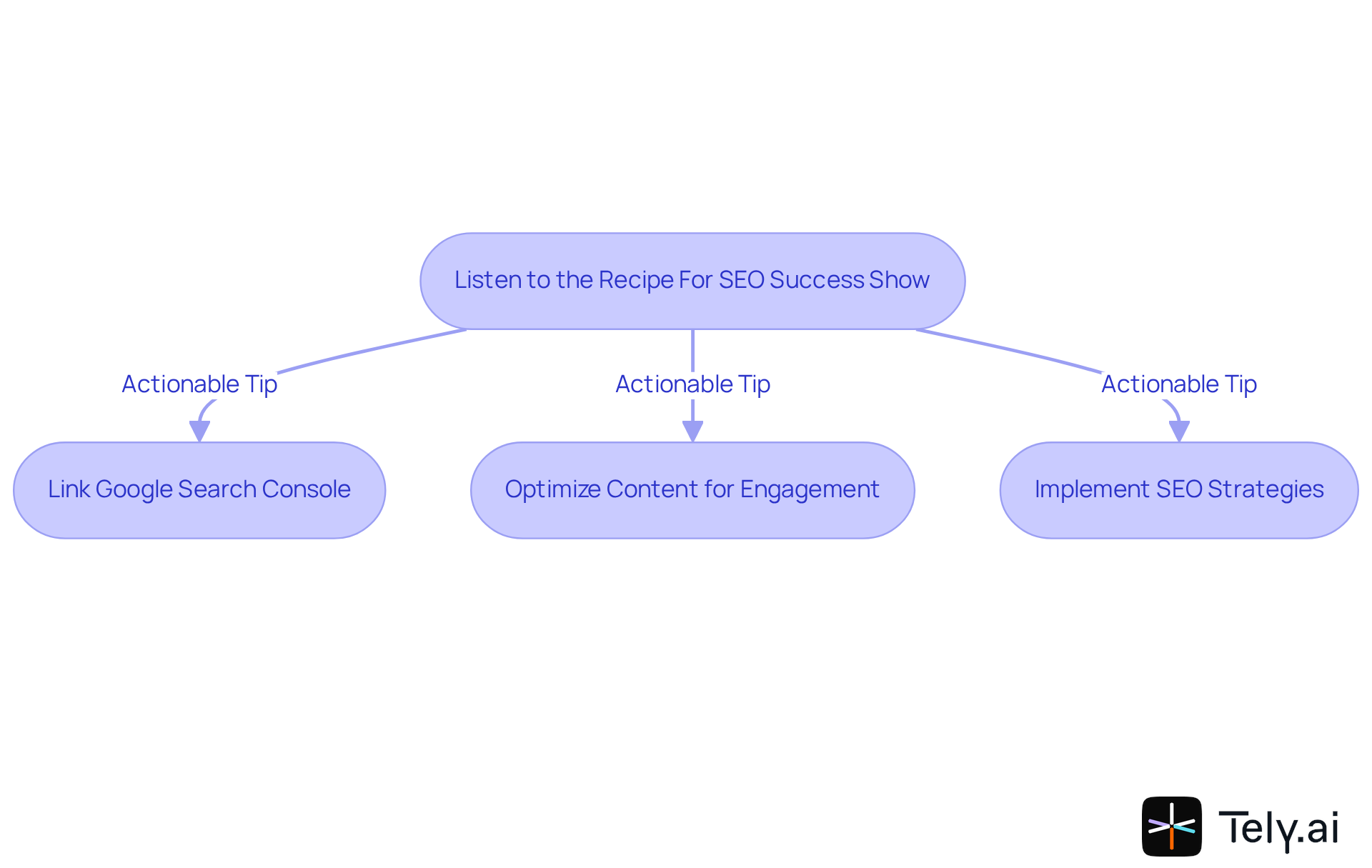 Follow the flow from listening to the podcast to implementing each tip. Each box represents a step you can take to enhance your SEO strategy.