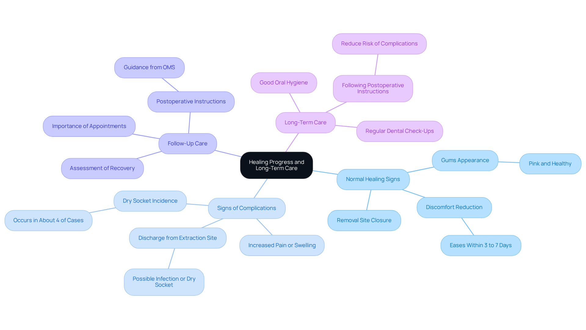 This mindmap helps you visualize the key aspects of your recovery journey. Start at the center with the main topic, then follow the branches to explore normal signs of healing, potential complications, the importance of follow-up care, and tips for long-term oral health. This mindmap helps you visualize the key aspects of your recovery journey. Start at the center with the main topic, then follow the branches to explore normal signs of healing, potential complications, the importance of follow-up care, and tips for long-term oral health.
