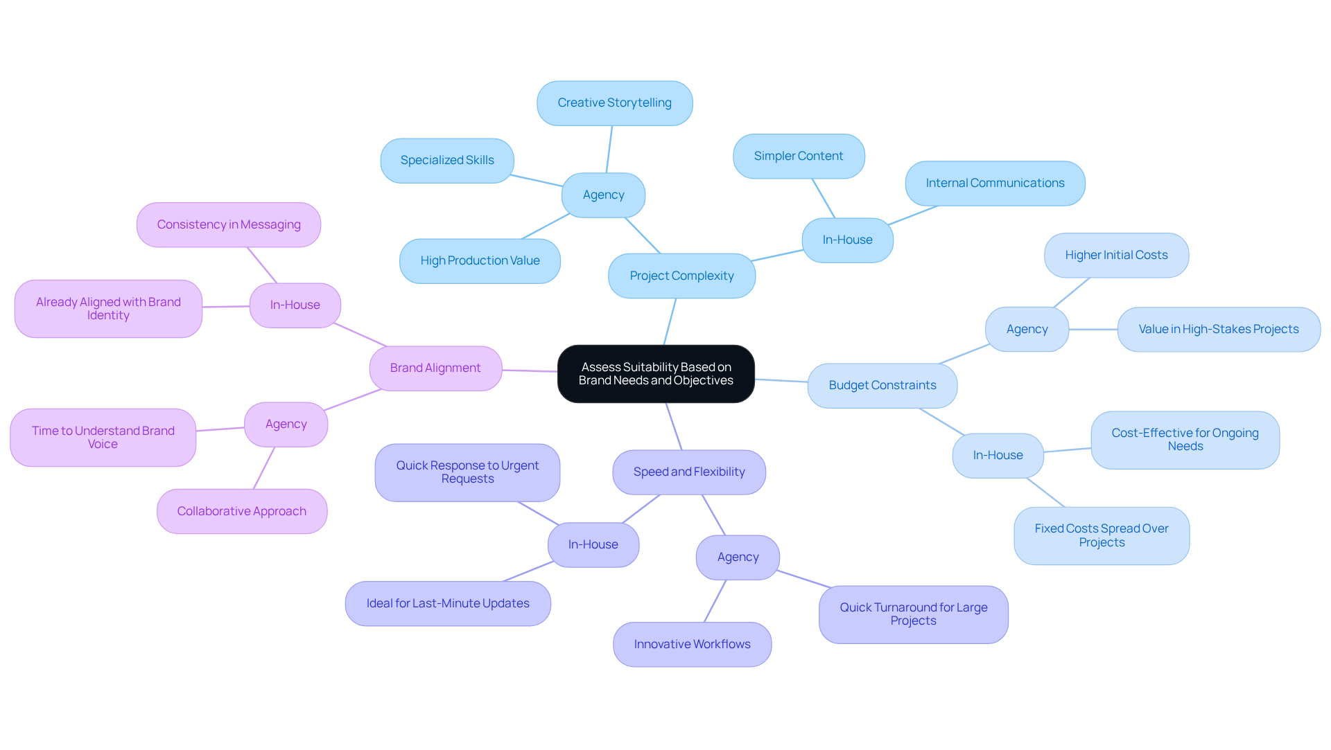 This mindmap helps you visualize the key factors to consider when deciding between using an agency or an in-house team for video production. Each branch represents a different factor, and the sub-branches show the advantages of each option. Follow the branches to see how they compare! This mindmap helps you visualize the key factors to consider when deciding between using an agency or an in-house team for video production. Each branch represents a different factor, and the sub-branches show the advantages of each option. Follow the branches to see how they compare!