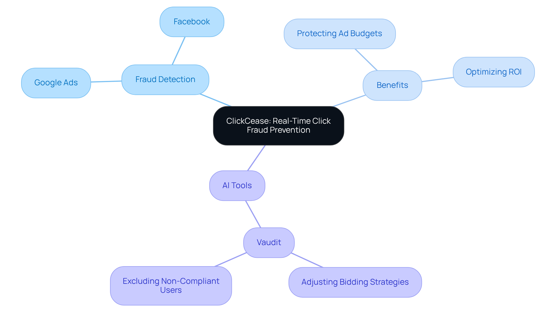 The central node represents ClickCease, with branches showing its main functions, benefits, and related AI tools. Each branch helps you understand how ClickCease operates and its advantages in preventing click fraud.