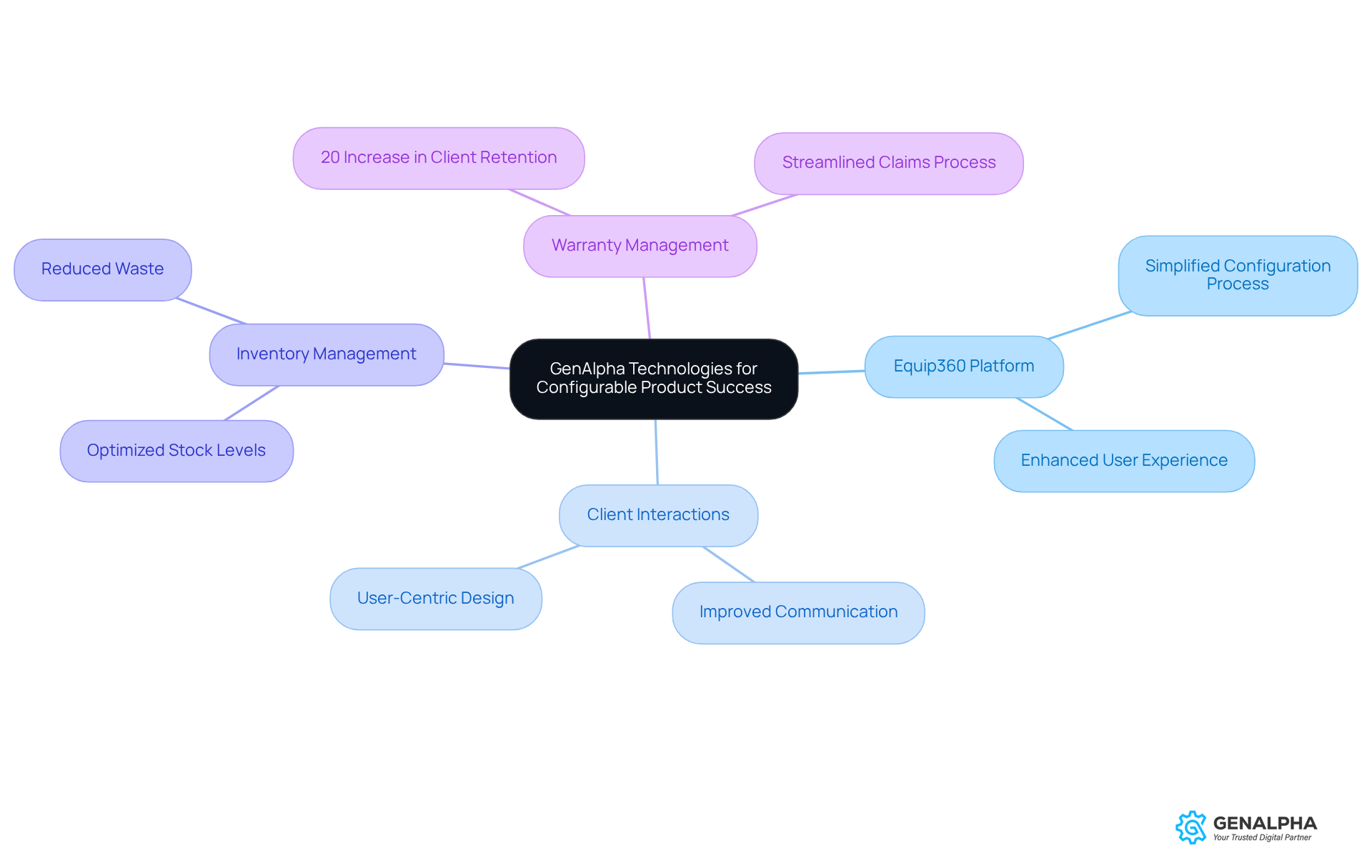 The central node represents the main theme, while the branches show different aspects of how GenAlpha Technologies can enhance product configurability. Each sub-branch provides specific details or benefits related to that aspect. The central node represents the main theme, while the branches show different aspects of how GenAlpha Technologies can enhance product configurability. Each sub-branch provides specific details or benefits related to that aspect.
