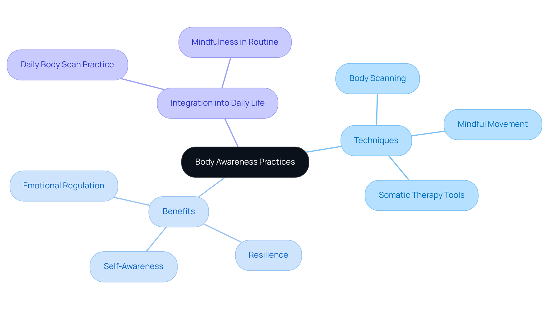 This mindmap illustrates how different body awareness practices connect to enhance emotional clarity and healing. Start at the center with the main theme, then follow the branches to discover specific techniques and their benefits.