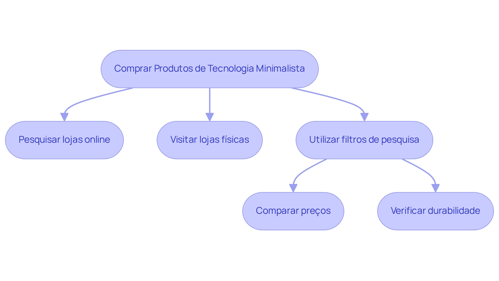 Siga as setas para entender cada etapa do processo de compra. Cada passo ajuda você a tomar decisões informadas e conscientes sobre o que comprar.