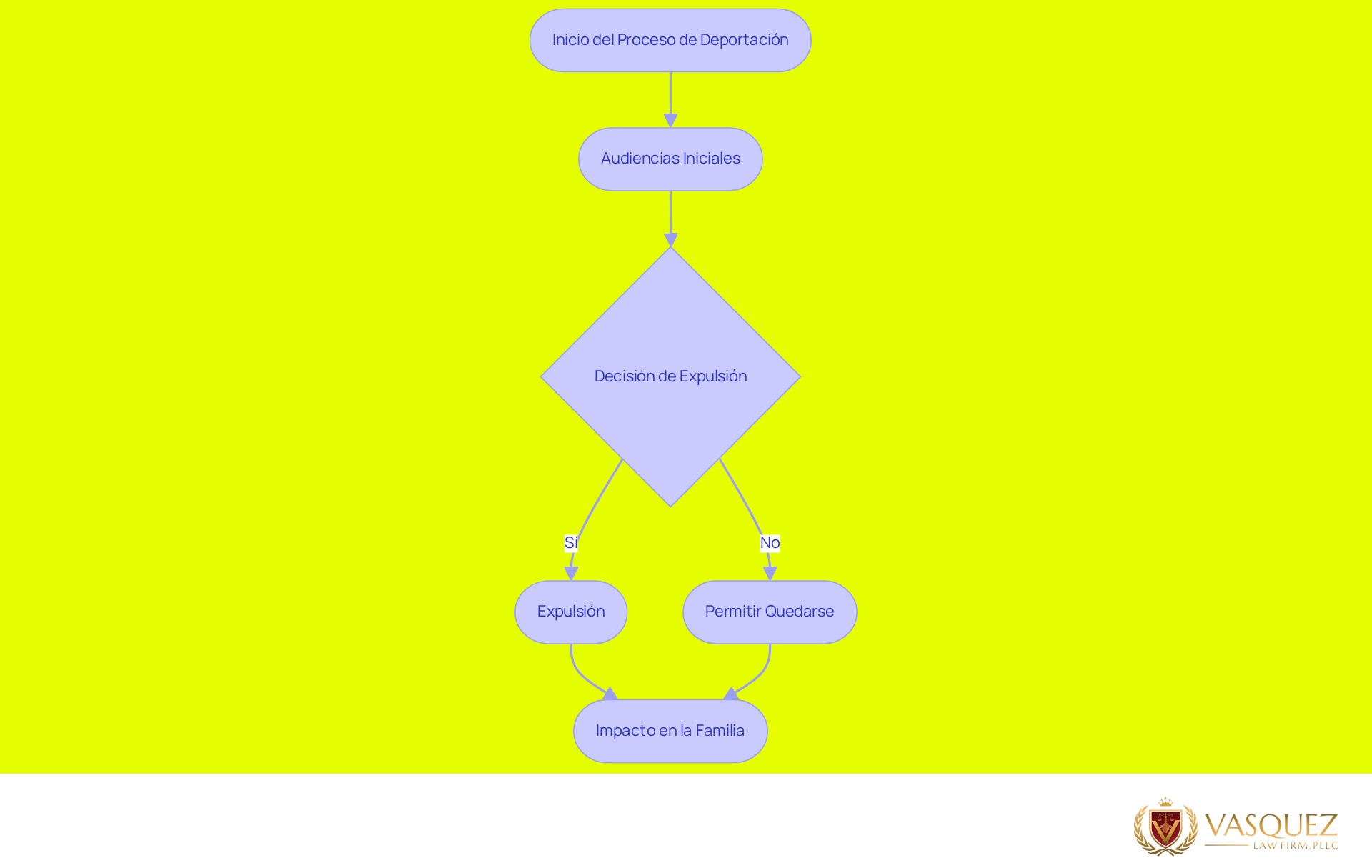 Cada cuadro representa una etapa del proceso de deportación. Sigue las flechas para entender cómo se mueve una persona a través de este proceso y las decisiones que se toman en cada paso. Cada cuadro representa una etapa del proceso de deportación. Sigue las flechas para entender cómo se mueve una persona a través de este proceso y las decisiones que se toman en cada paso.