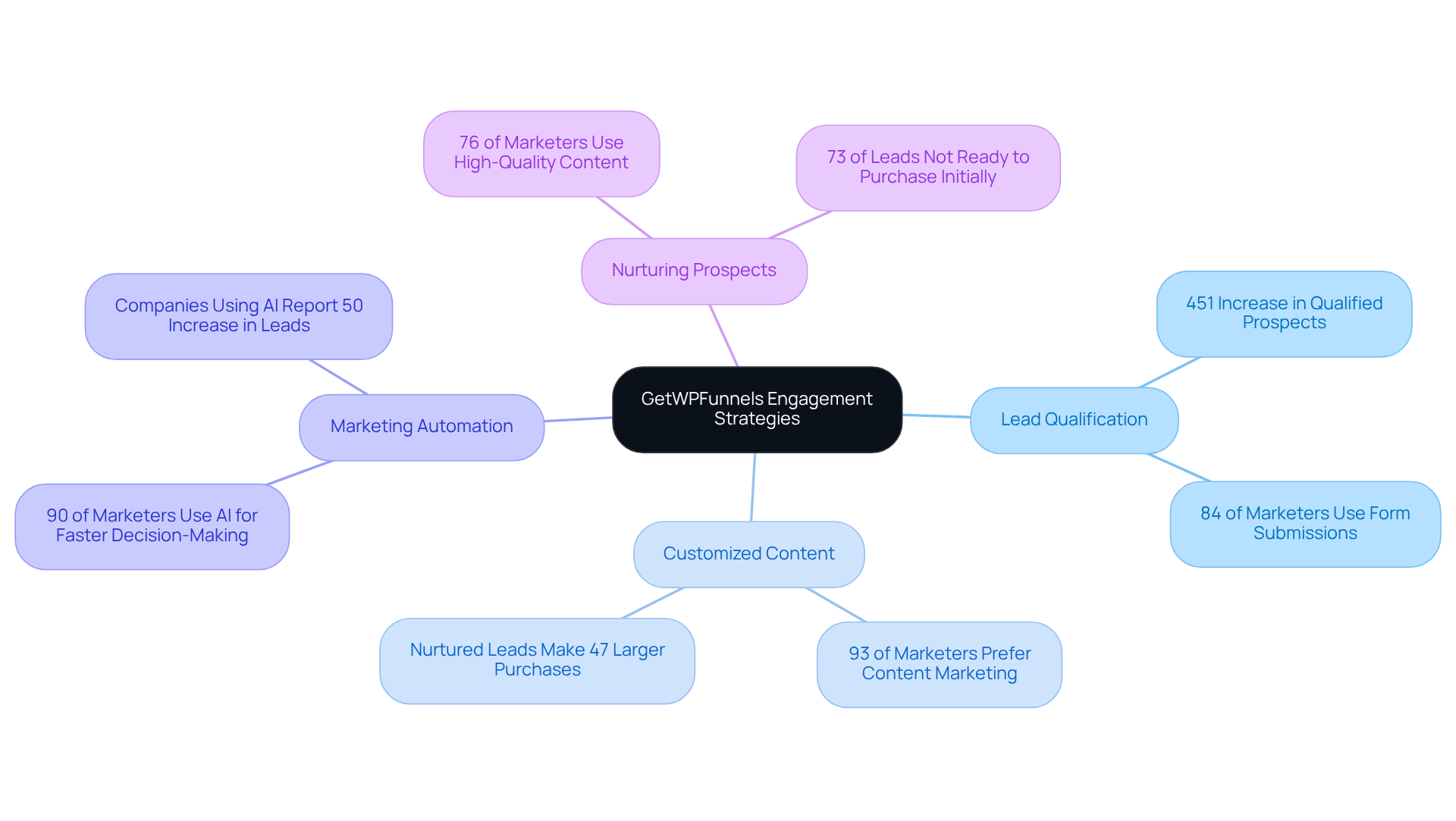 The center shows the main focus on engagement strategies, with branches illustrating key concepts and statistics that support the importance of each strategy. The center shows the main focus on engagement strategies, with branches illustrating key concepts and statistics that support the importance of each strategy.