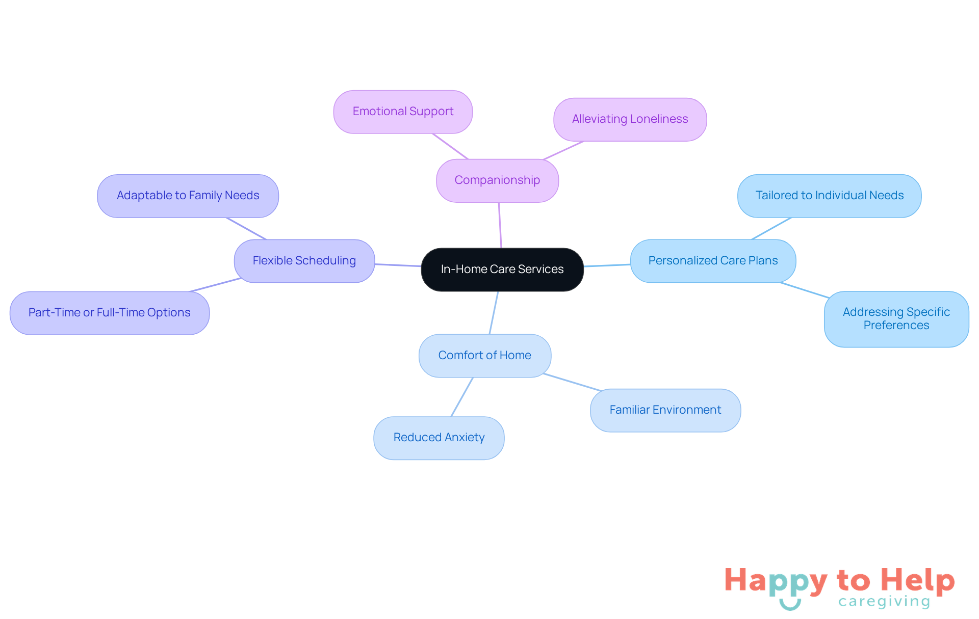 The central node represents in-home care services, while the branches illustrate the key benefits that help seniors maintain their independence and emotional well-being.