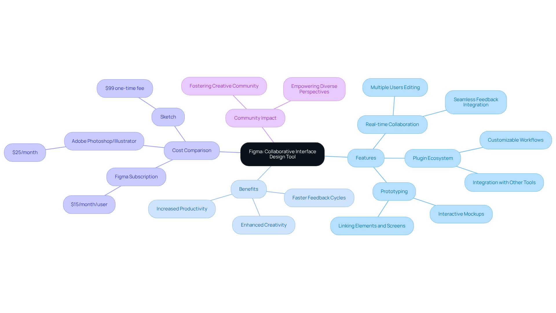 The central node represents Figma, and the branches show its various features and benefits. Each branch highlights how Figma enhances collaboration and creativity in design, making it easier to understand its impact.