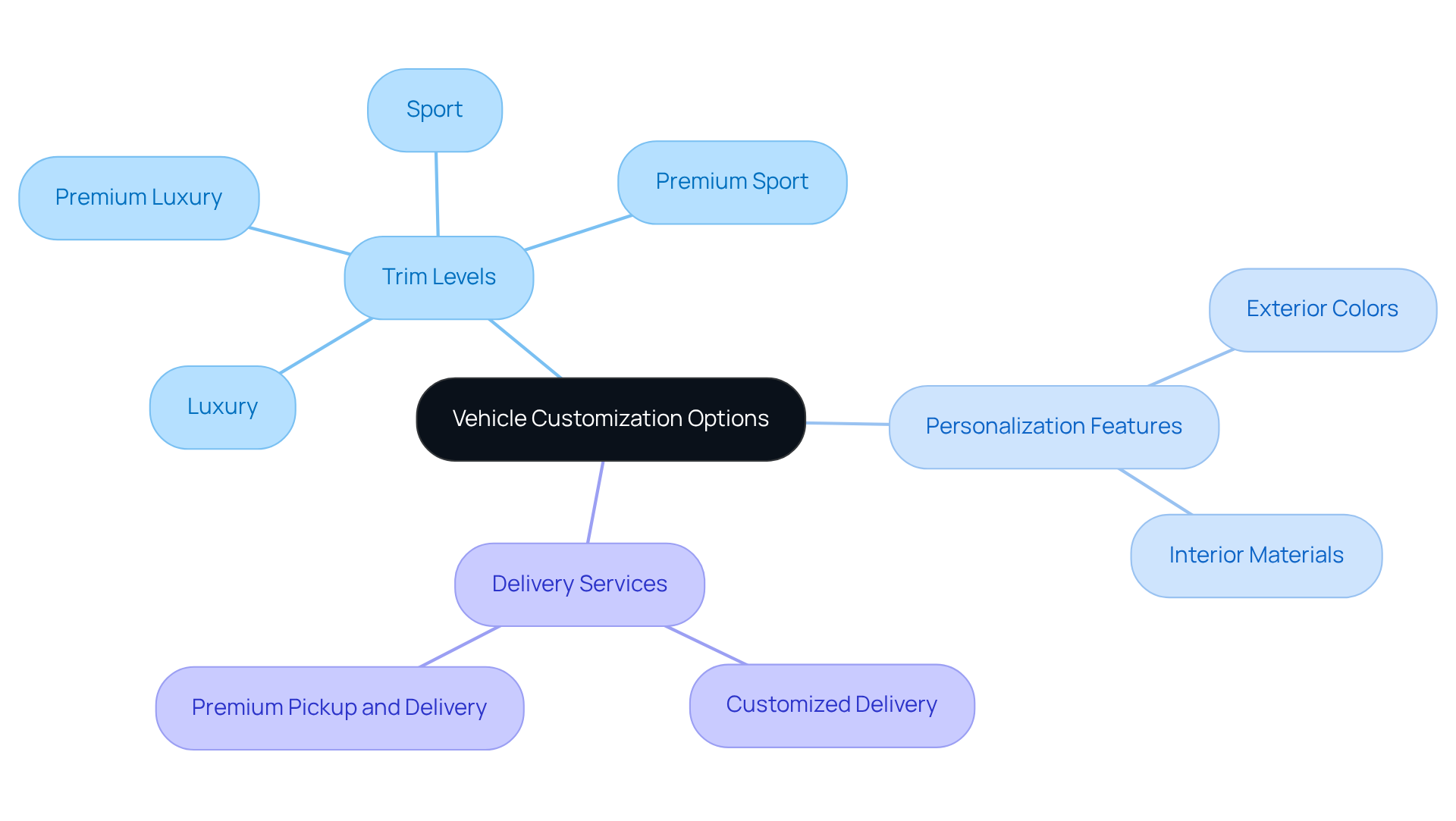This mindmap illustrates how you can customize your 2026 model IQ. Start at the center with the main idea of customization, then explore the branches to see different trim levels, personalization options, and delivery services that enhance your unique driving experience. This mindmap illustrates how you can customize your 2026 model IQ. Start at the center with the main idea of customization, then explore the branches to see different trim levels, personalization options, and delivery services that enhance your unique driving experience.
